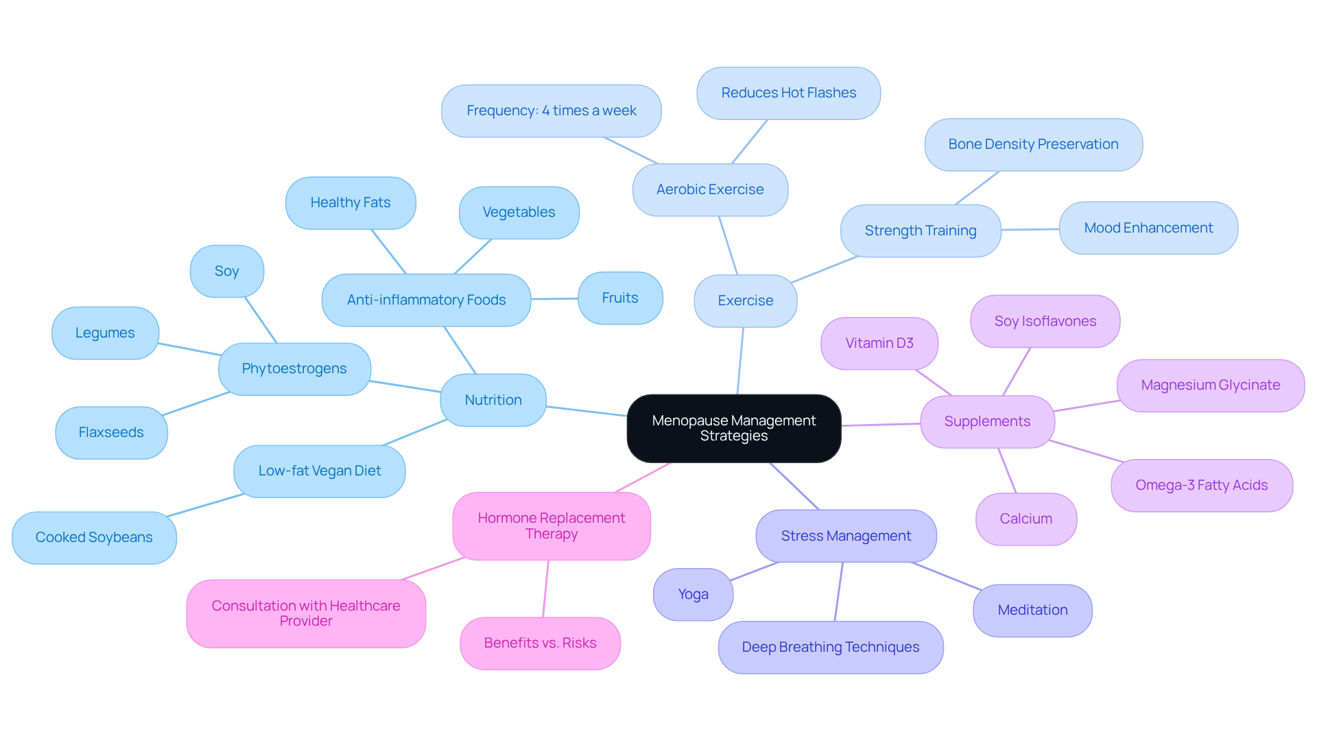 This mindmap shows various strategies for managing menopause. Start at the center with the main topic, then follow the branches to explore each strategy and its specific actions. Each color represents a different strategy, making it easy to see how they connect and support overall well-being. This mindmap shows various strategies for managing menopause. Start at the center with the main topic, then follow the branches to explore each strategy and its specific actions. Each color represents a different strategy, making it easy to see how they connect and support overall well-being.