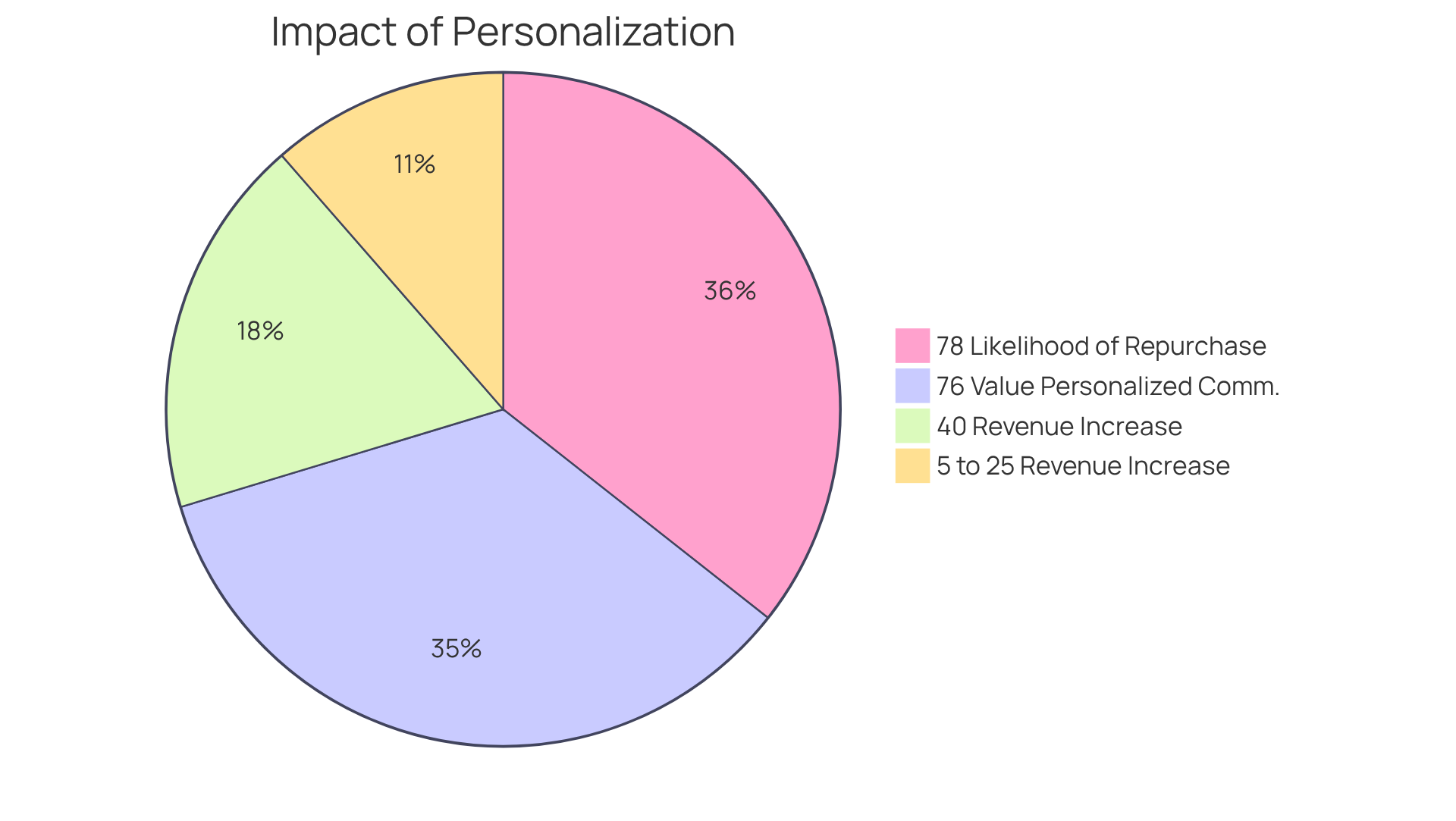 Each slice of the pie represents a different statistic about how personalization affects shopping journeys - the larger the slice, the more significant the impact.