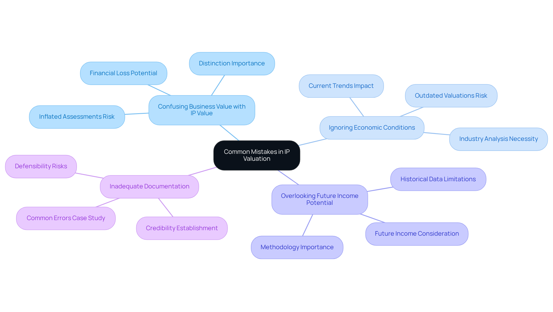 This mindmap shows the main mistakes tech CEOs should avoid in IP valuation. Each branch represents a specific mistake, and the sub-branches provide more details about why these mistakes matter and how they can impact financial assessments.
