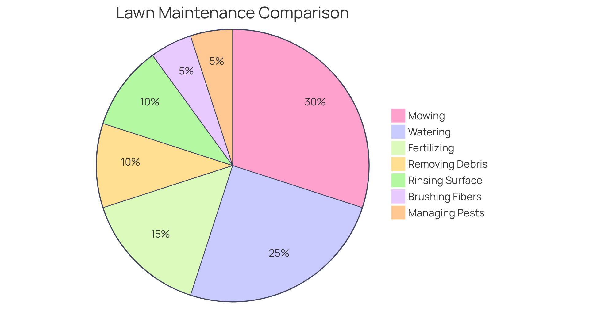 This pie chart shows the maintenance tasks for both artificial turf and natural grass. The larger slices indicate more time-consuming tasks, while the smaller slices represent the easier upkeep of synthetic turf. This visual helps you quickly see how much effort goes into each type of lawn.