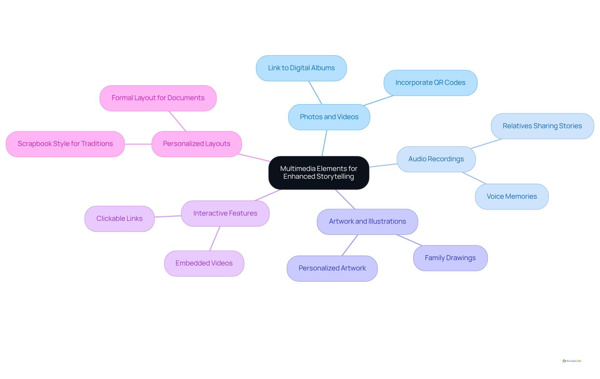 This mindmap shows how different multimedia elements can enhance storytelling in keepsake books. Each branch represents a unique way to capture and share family memories, making the book more engaging and personal.