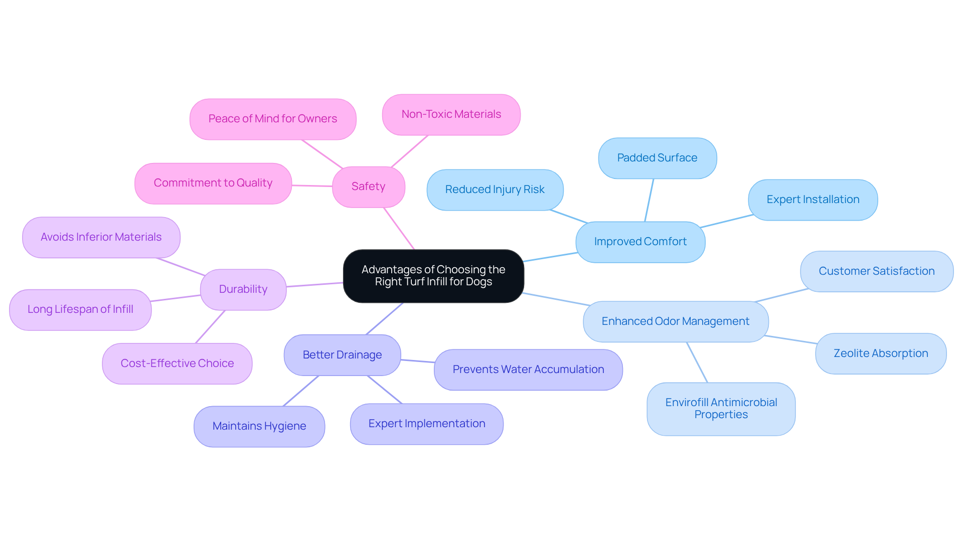 The central node represents the overall topic, while each branch highlights a specific advantage. Follow the branches to explore how each benefit contributes to a better outdoor experience for pets.
