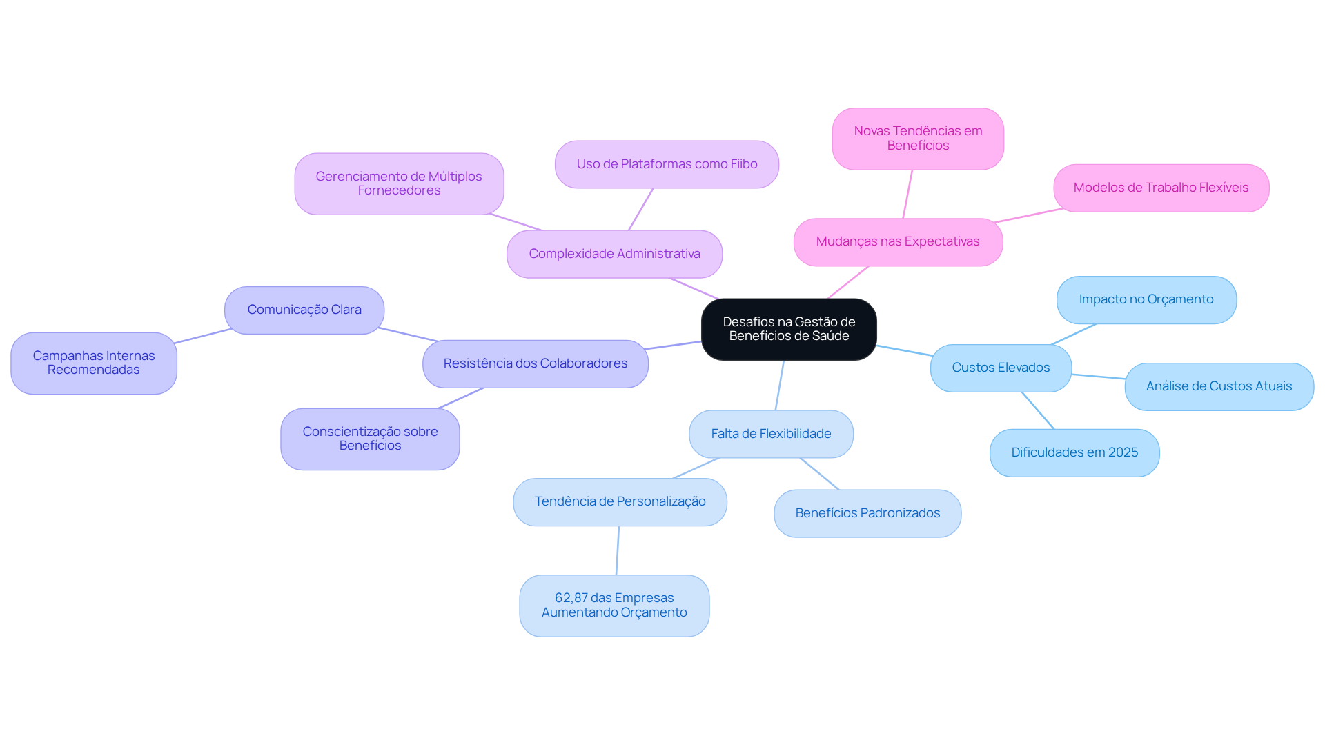 O nó central representa o tema principal, enquanto as ramificações mostram os desafios específicos. Cada cor representa um desafio diferente, ajudando a visualizar a complexidade da gestão de benefícios.
