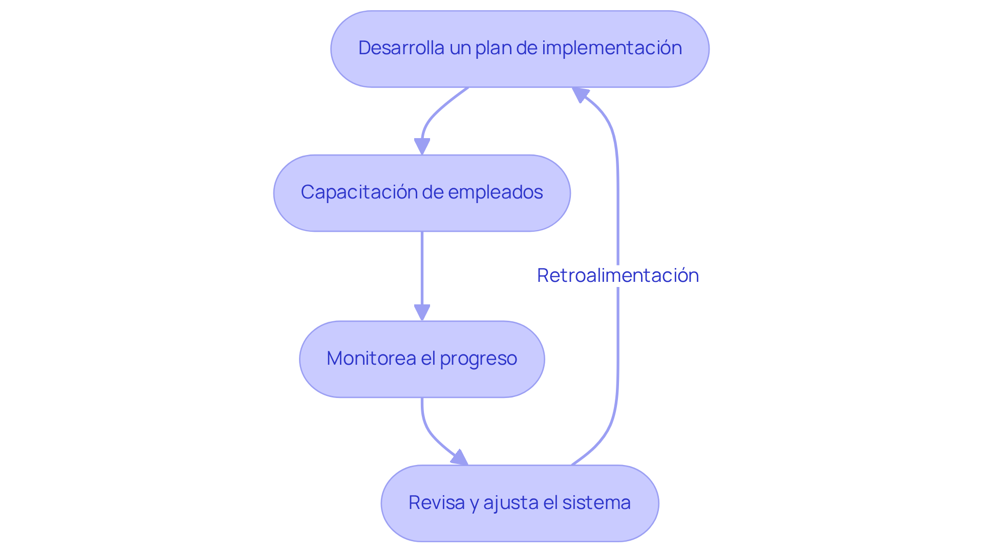 Cada cuadro representa un paso en el proceso de implementación. Sigue las flechas para ver cómo cada paso se relaciona con el siguiente y cómo contribuyen al desarrollo continuo de habilidades en la organización.