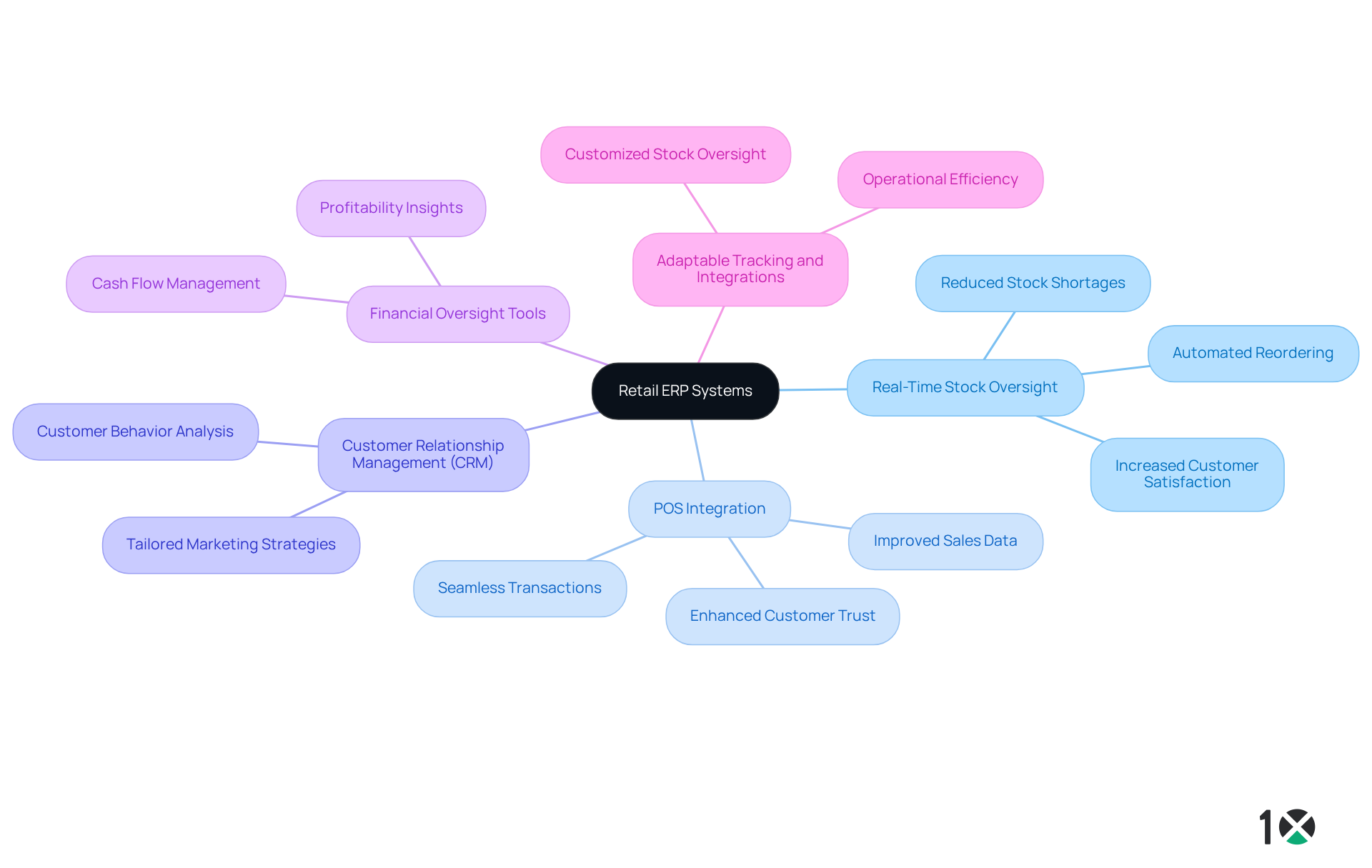 What is an ERP System in Retail? Key Features and Importance - 10X ERP