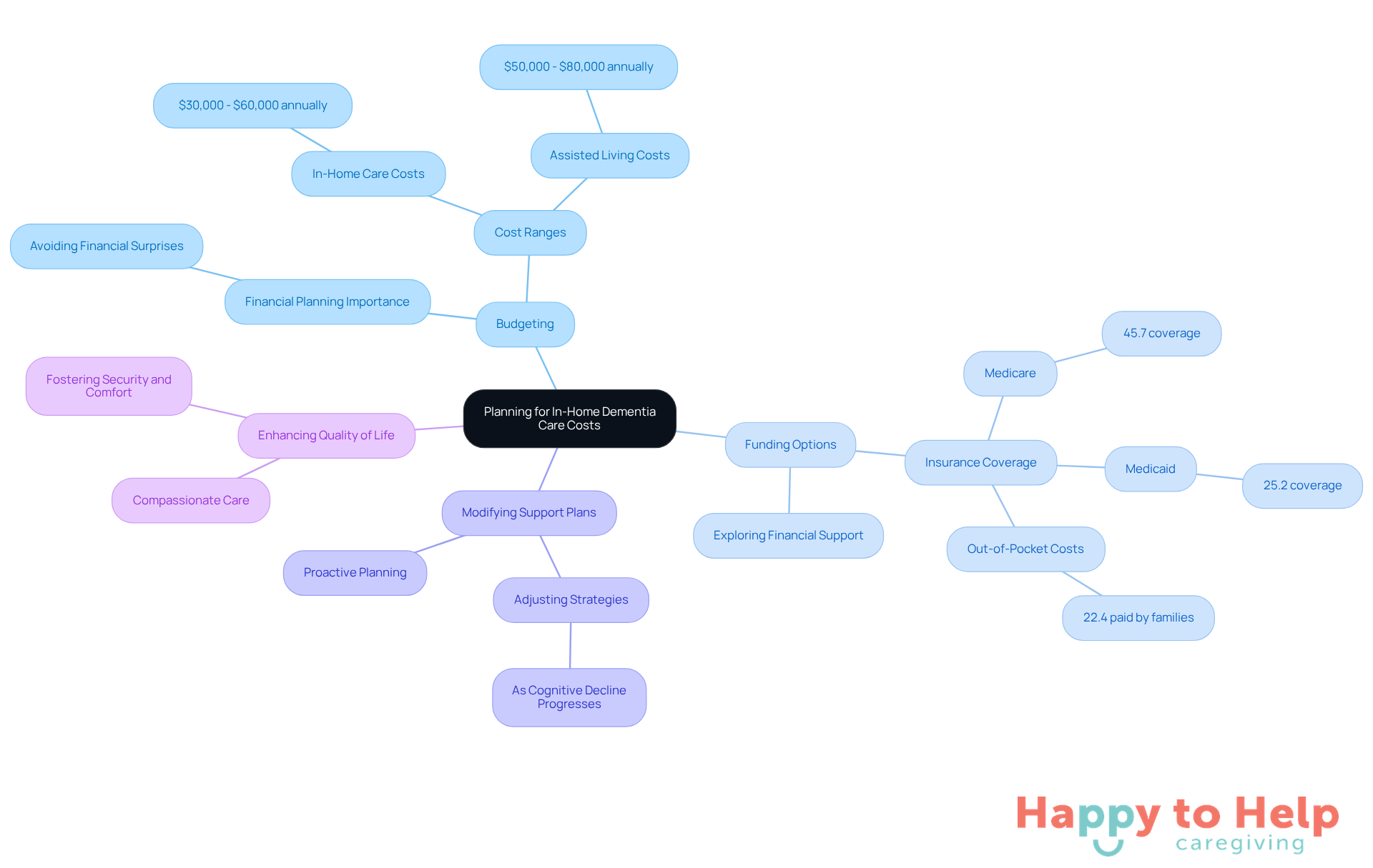 The central node represents the main topic, while the branches show key areas of focus. Each sub-branch provides specific details or statistics related to that area, helping families understand the complexities of planning for care costs.