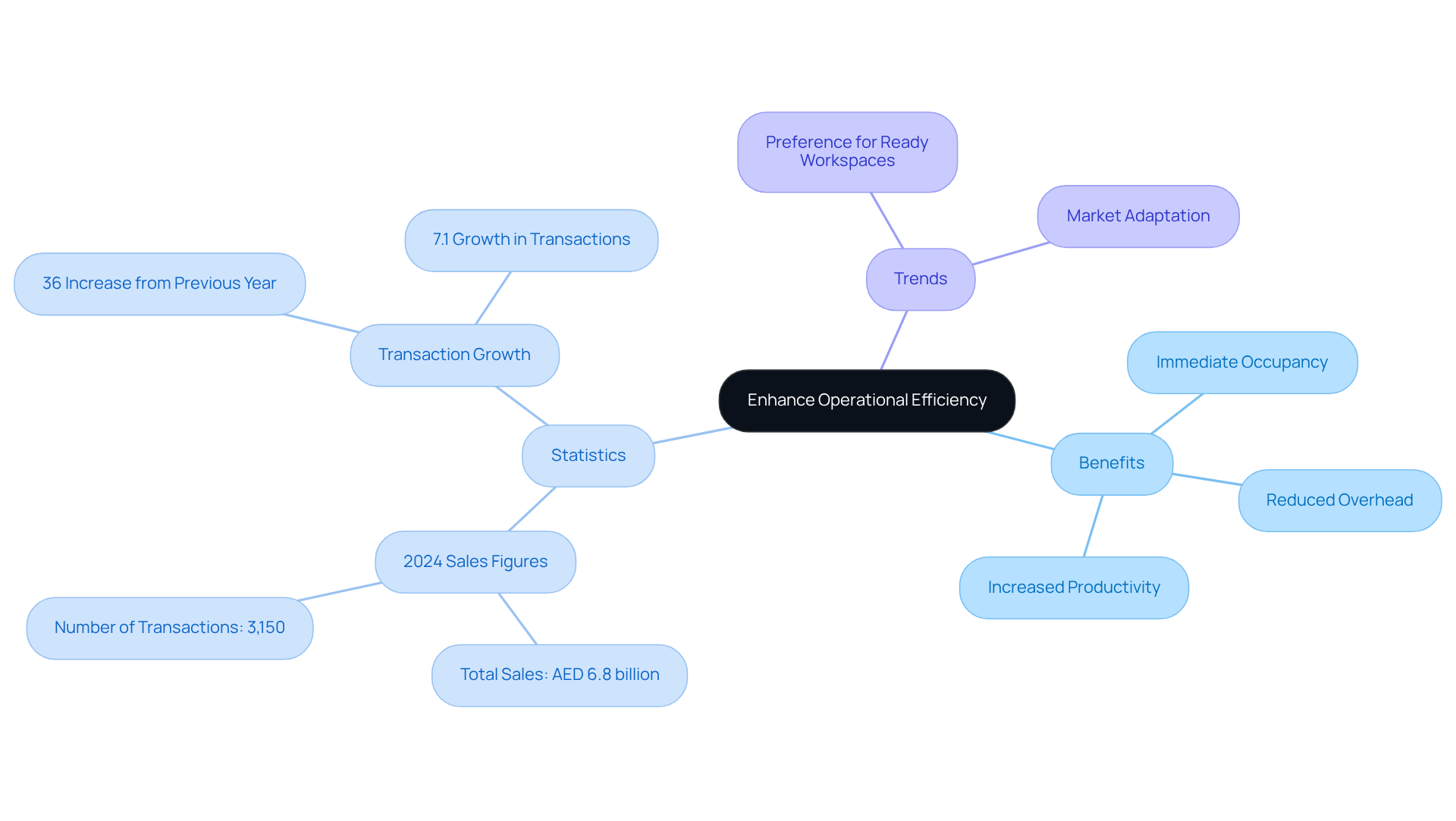 The central node represents the main theme, while branches show the benefits, statistics, and trends related to ready-to-use office spaces. Each branch helps you understand how these spaces contribute to operational efficiency.