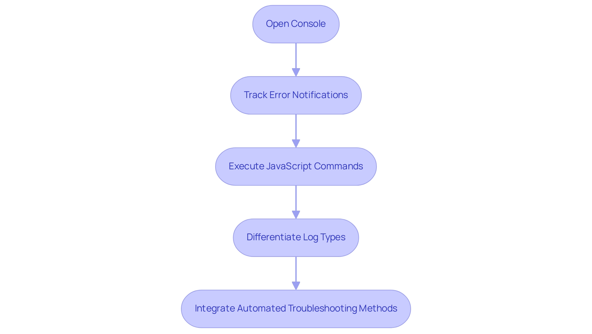 Each box represents a step in the debugging process, and the arrows indicate the sequence of actions to follow.