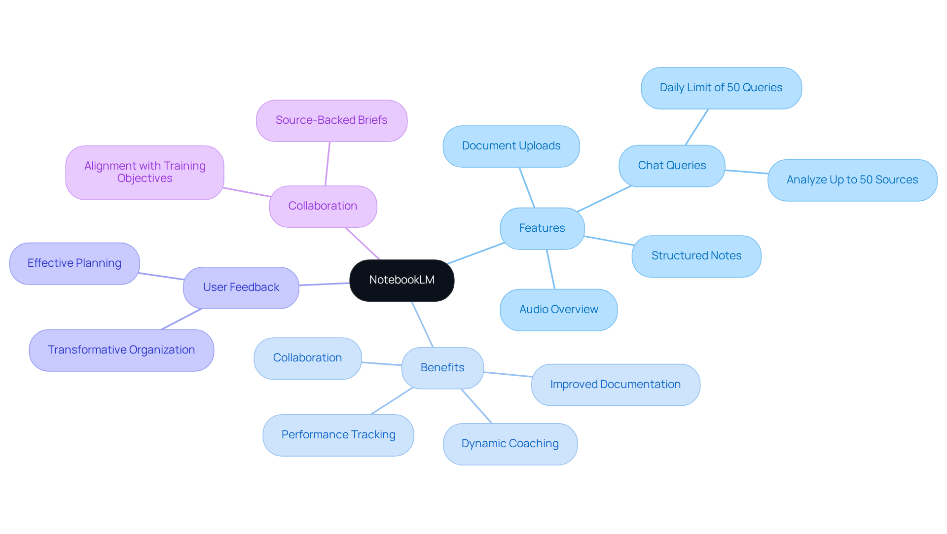 The central node represents NotebookLM, with branches showing its features and benefits. Each branch highlights how the tool supports coaches in organizing their research and training notes.