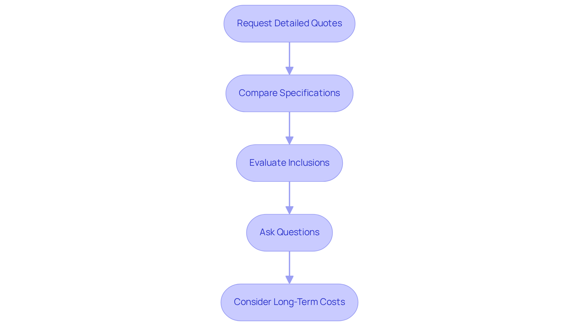Each box represents a step in the process of getting quotes for artificial turf. Follow the arrows to see what you need to do next, from requesting quotes to considering long-term costs.