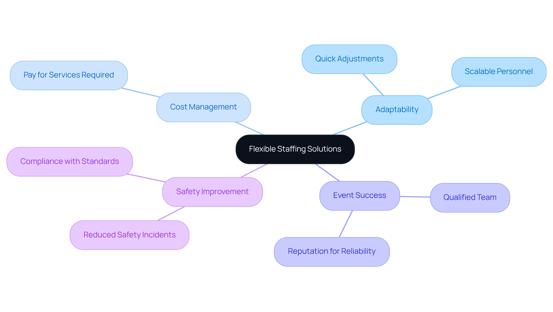 This mindmap illustrates how flexible staffing solutions impact various aspects of event planning. Start at the center with the main idea, then explore how adaptability, cost management, and safety contribute to a successful event.