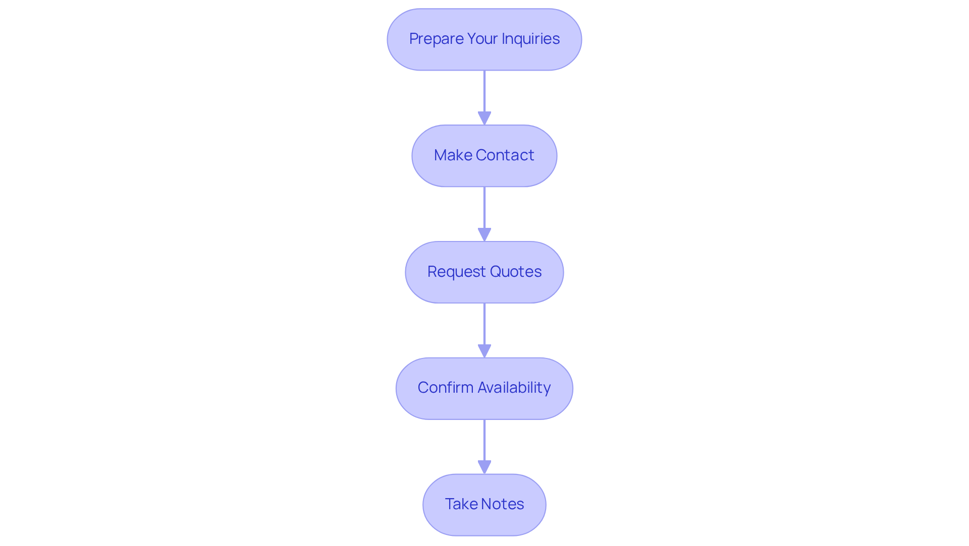 Each box shows a step in the process of renting tablecloths. Follow the arrows to see how to move from one step to the next, ensuring you cover everything needed for your event.