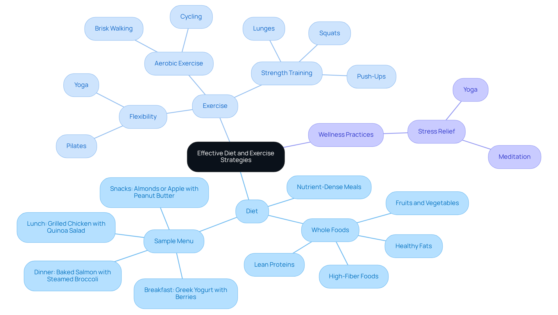 The central node represents the main theme, while branches show different strategies. Each sub-branch provides specific actions or examples, helping you visualize how to approach your wellness journey.