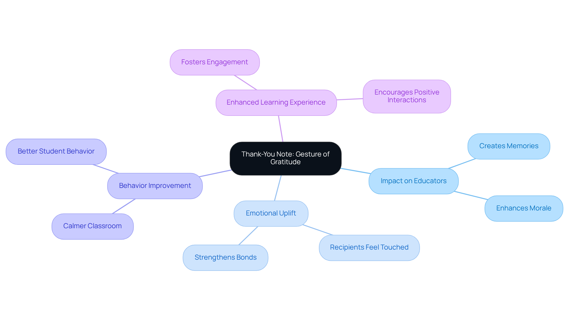 Start at the center with the theme of gratitude. Each branch represents a key benefit or effect of writing thank-you notes, making it easy to see how they contribute to a supportive educational environment.