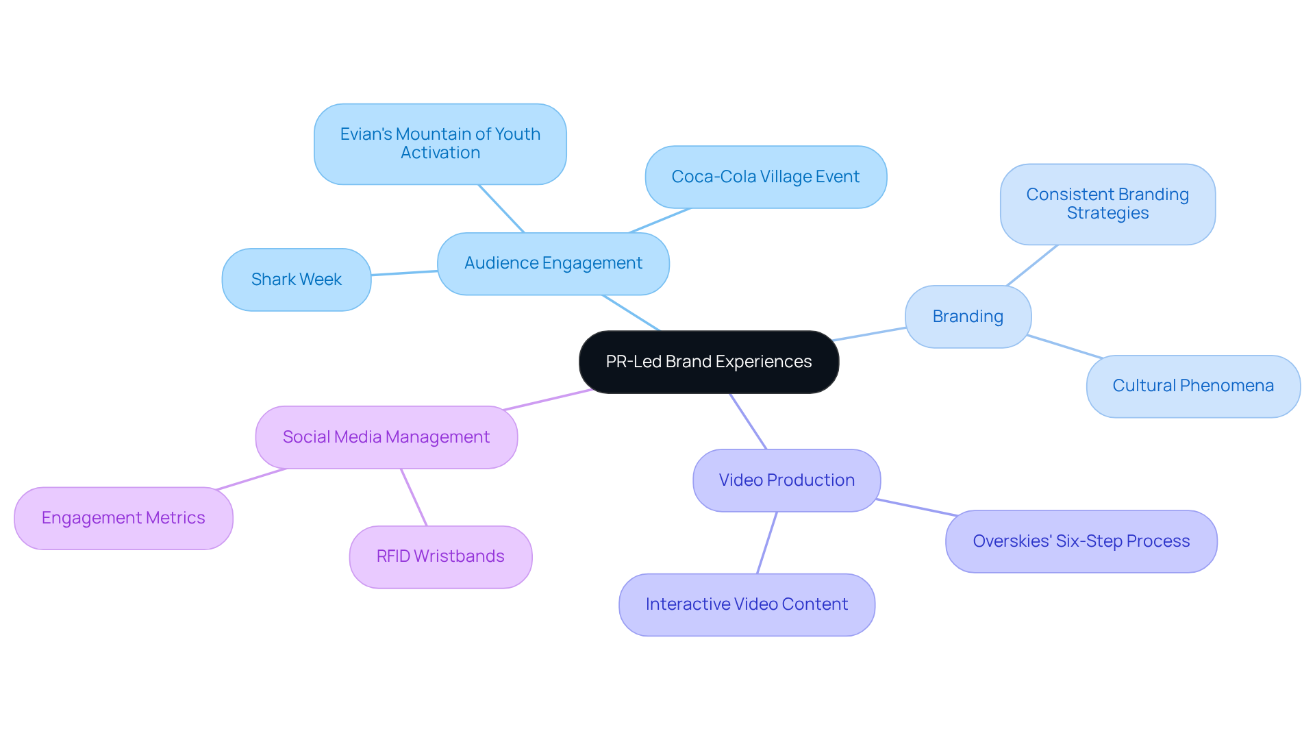 This mindmap starts with the main idea of PR-led brand experiences at the center. Each branch represents a key area of focus, and the sub-branches provide specific examples or strategies related to that area. Follow the branches to see how different elements connect and contribute to creating impactful brand experiences. This mindmap starts with the main idea of PR-led brand experiences at the center. Each branch represents a key area of focus, and the sub-branches provide specific examples or strategies related to that area. Follow the branches to see how different elements connect and contribute to creating impactful brand experiences.