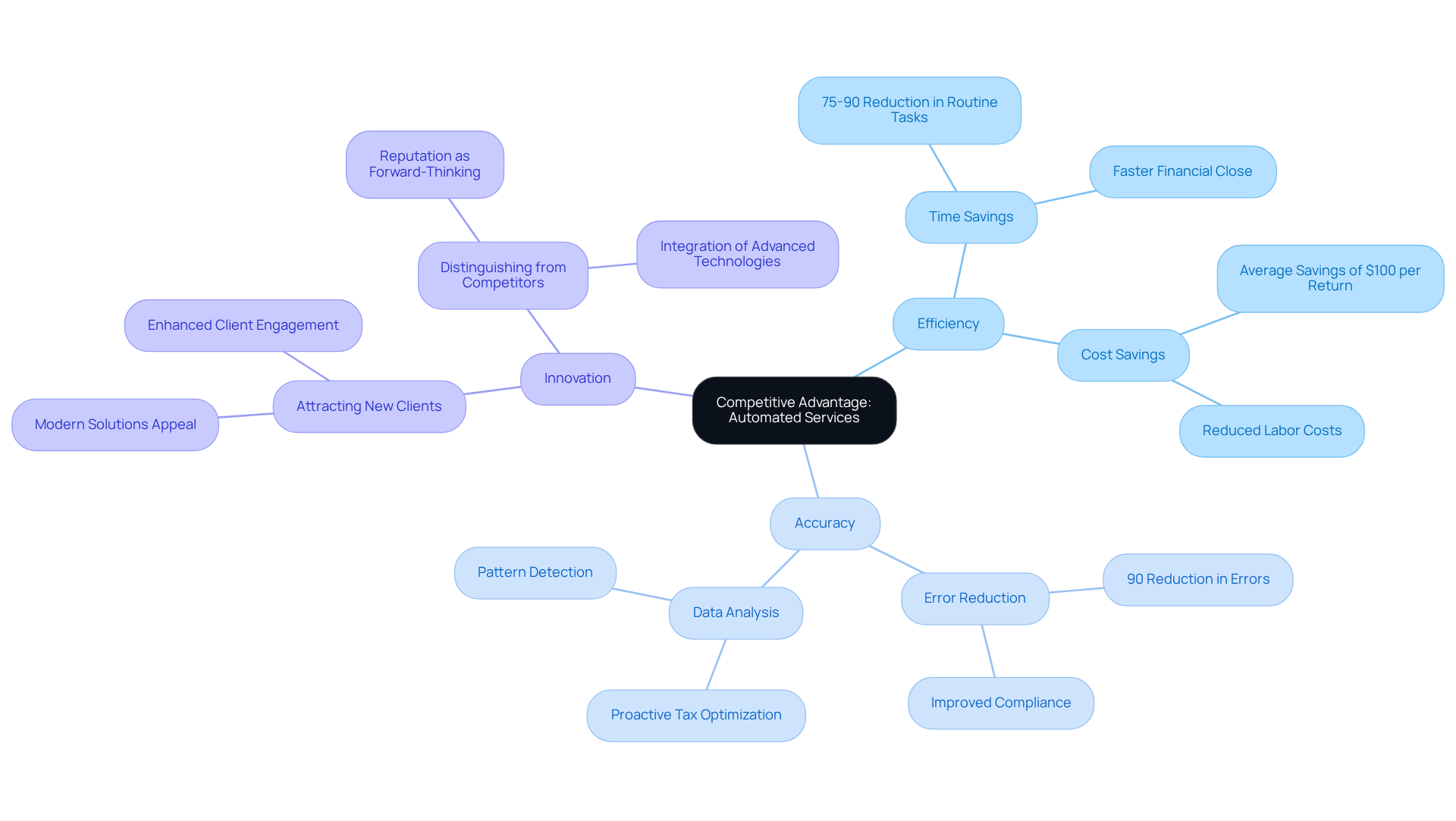 Start at the center with the main idea of gaining a competitive edge through automation, then explore the benefits and how they lead to attracting clients and standing out in the market.