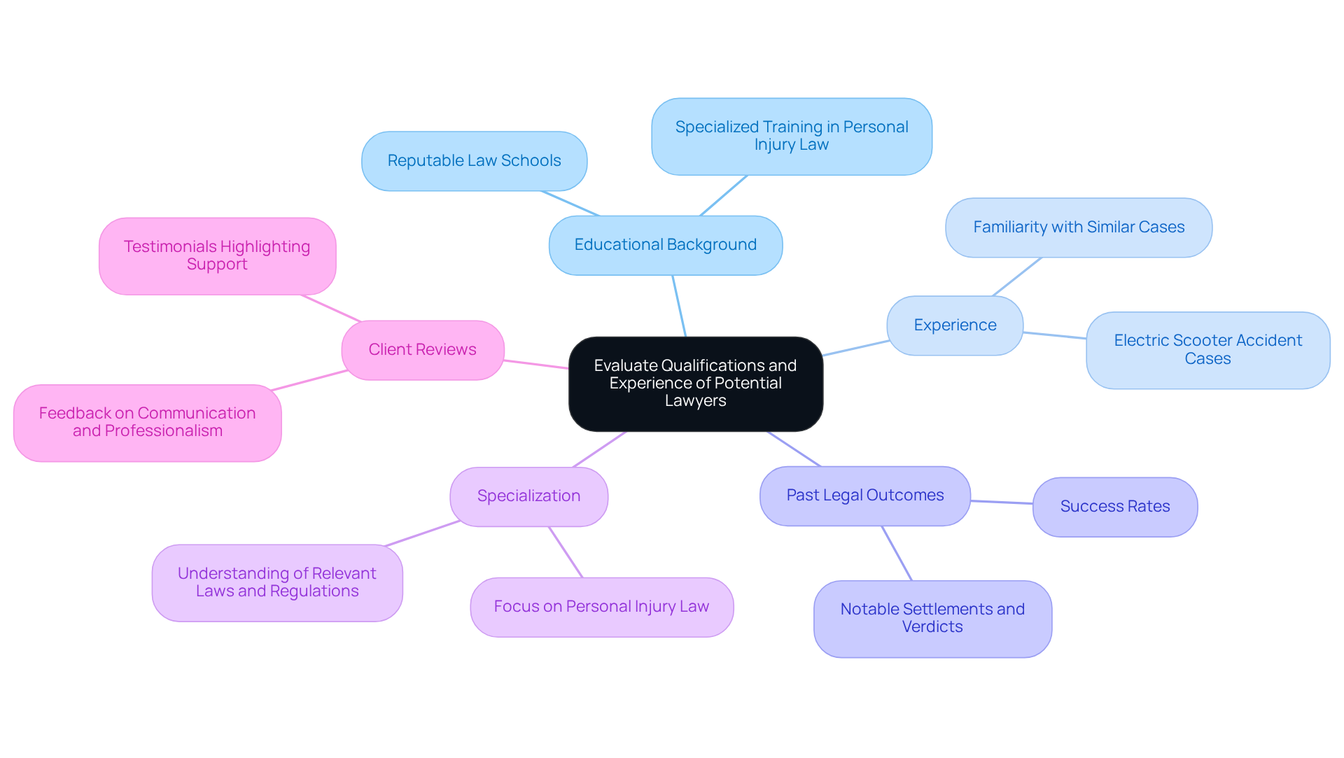 This mindmap helps you visualize the important factors to consider when choosing a lawyer. Start at the center with the main topic, then follow the branches to explore each category and its specific points. This way, you can easily see what to look for in a potential attorney.