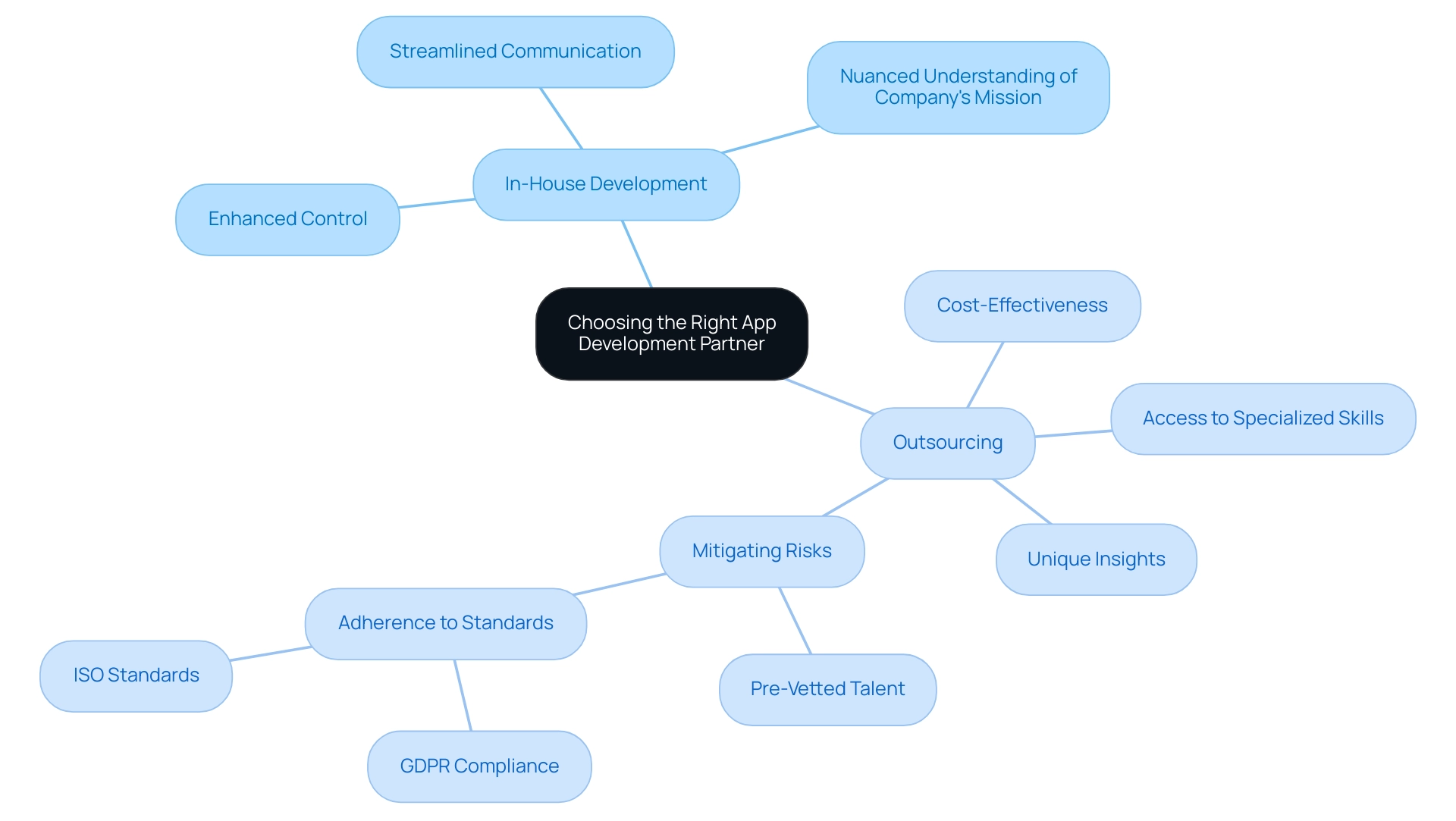 Central node represents the main decision, with branches showing 'In-House Development' and 'Outsourcing' along with their respective advantages and considerations.