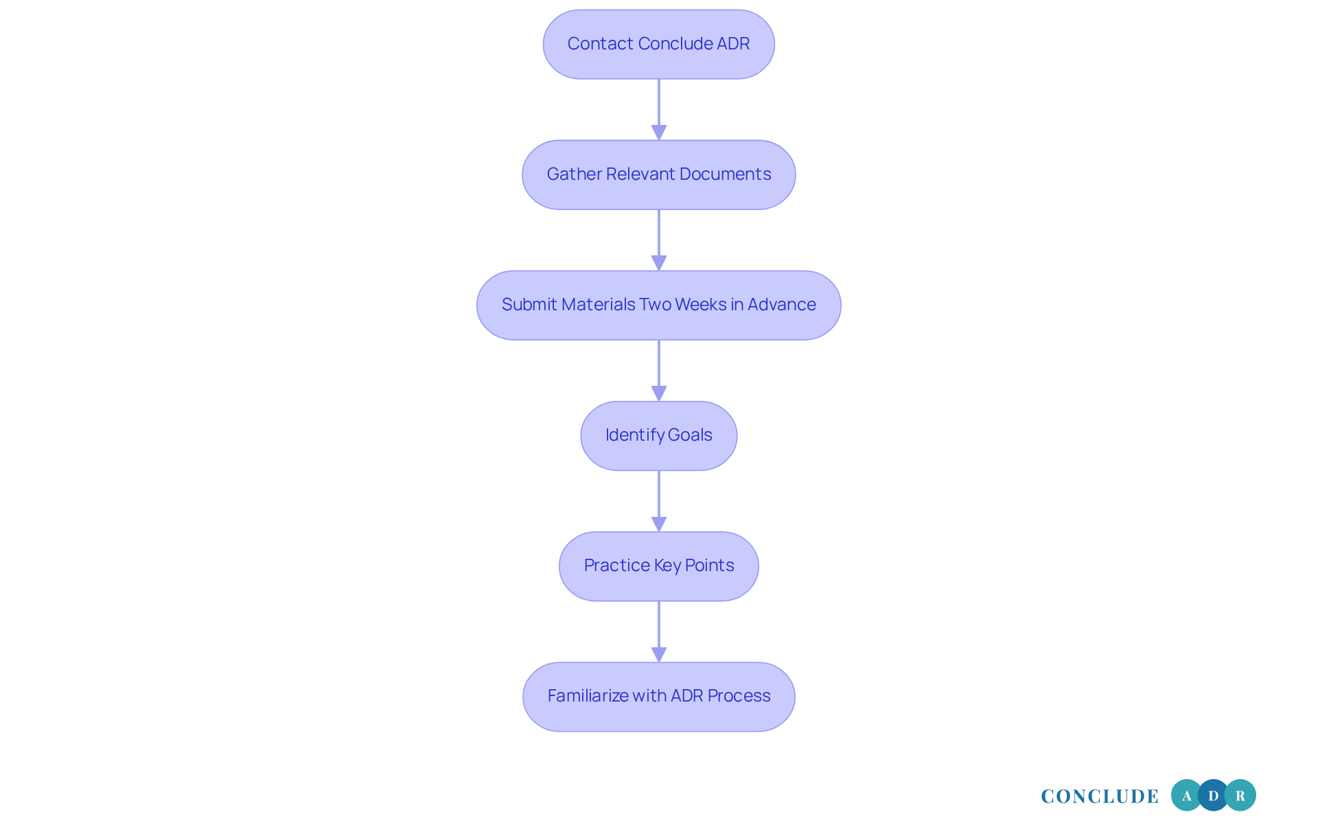 Each box represents a key step you need to take before your ADR session. Follow the arrows to ensure you don’t miss any important actions!