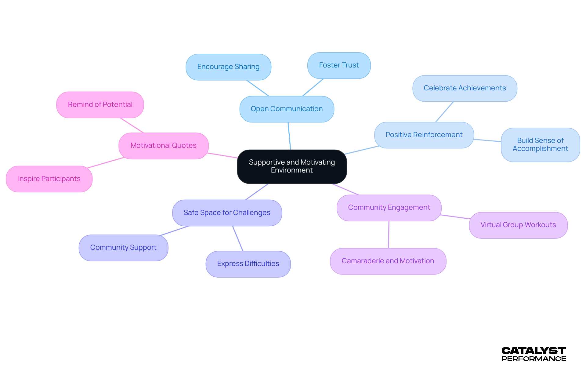 The central idea is about fostering a positive atmosphere. Each branch represents a key strategy, and the sub-branches provide specific actions or benefits related to that strategy. Follow the branches to explore how each concept contributes to the overall goal.