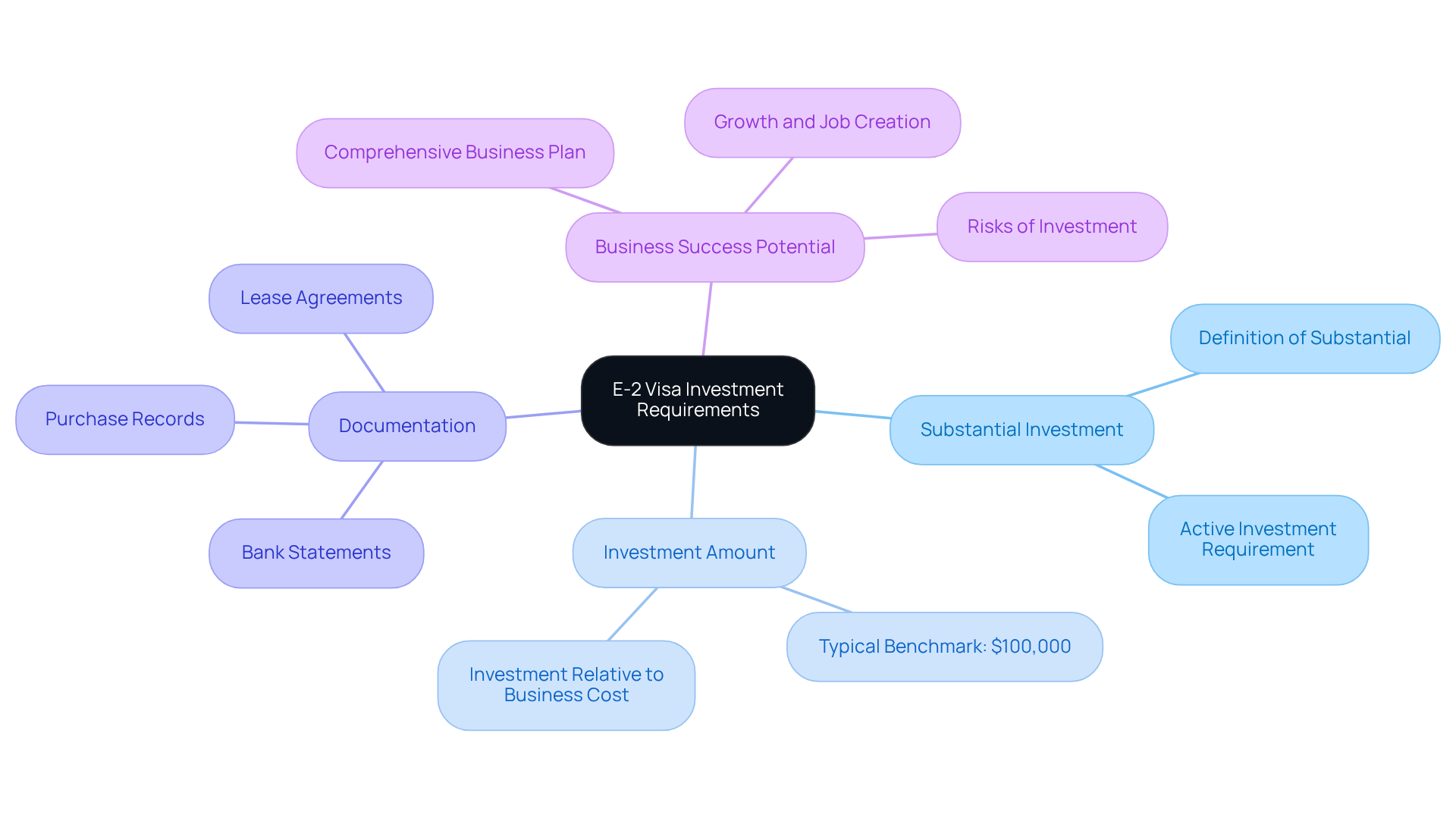 This mindmap helps you navigate the requirements for the E-2 visa. The central node is your main focus, and the branches represent important aspects of the investment process. Follow the branches to understand what you need to successfully meet the visa requirements.