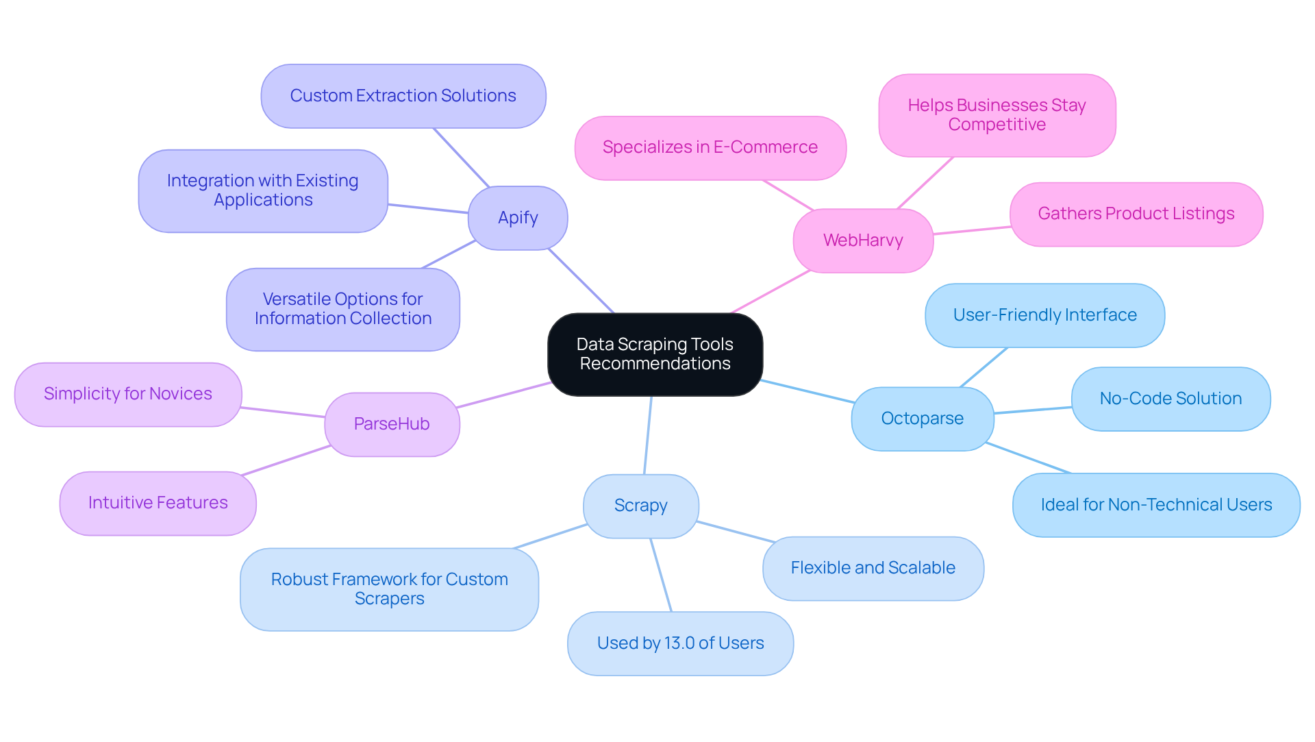 The central node represents the overall theme of data scraping tools. Each branch leads to a specific tool, with further details about its features and ideal users. This layout helps you quickly understand which tool might be best for your needs.