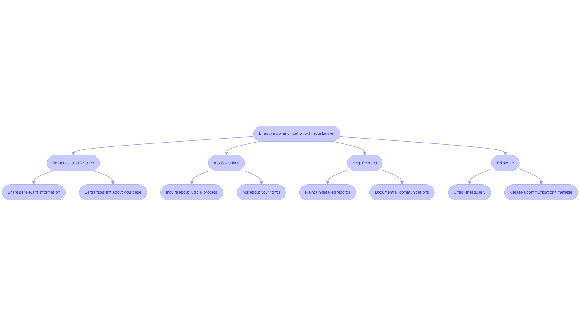 This flowchart outlines the key steps to improve your collaboration with your attorney. Each box represents an important action you should take, and the arrows show how these actions connect to create a successful communication strategy.