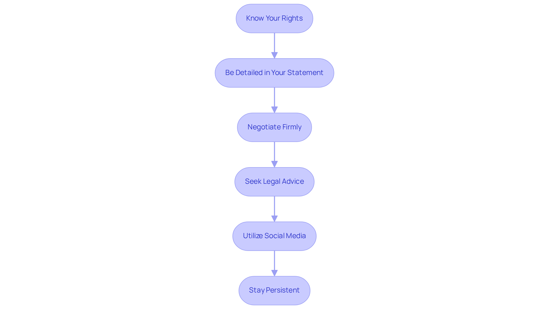 Each box represents a strategy you can use to improve your chances of getting compensated for lost baggage. Follow the arrows to see the recommended steps you can take, starting from knowing your rights all the way to staying persistent in your claims process.