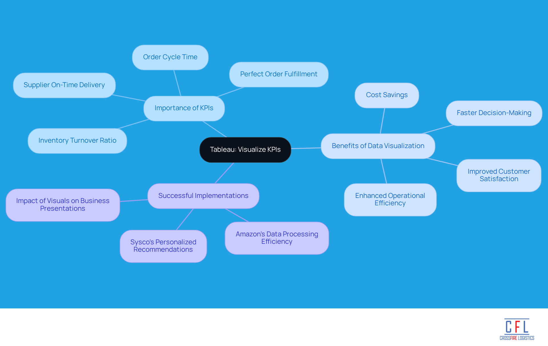 The central node represents Tableau's function, while branches show the importance of KPIs, benefits of visualization, and real-world success stories. Each branch helps you understand how these elements connect to improve event management.