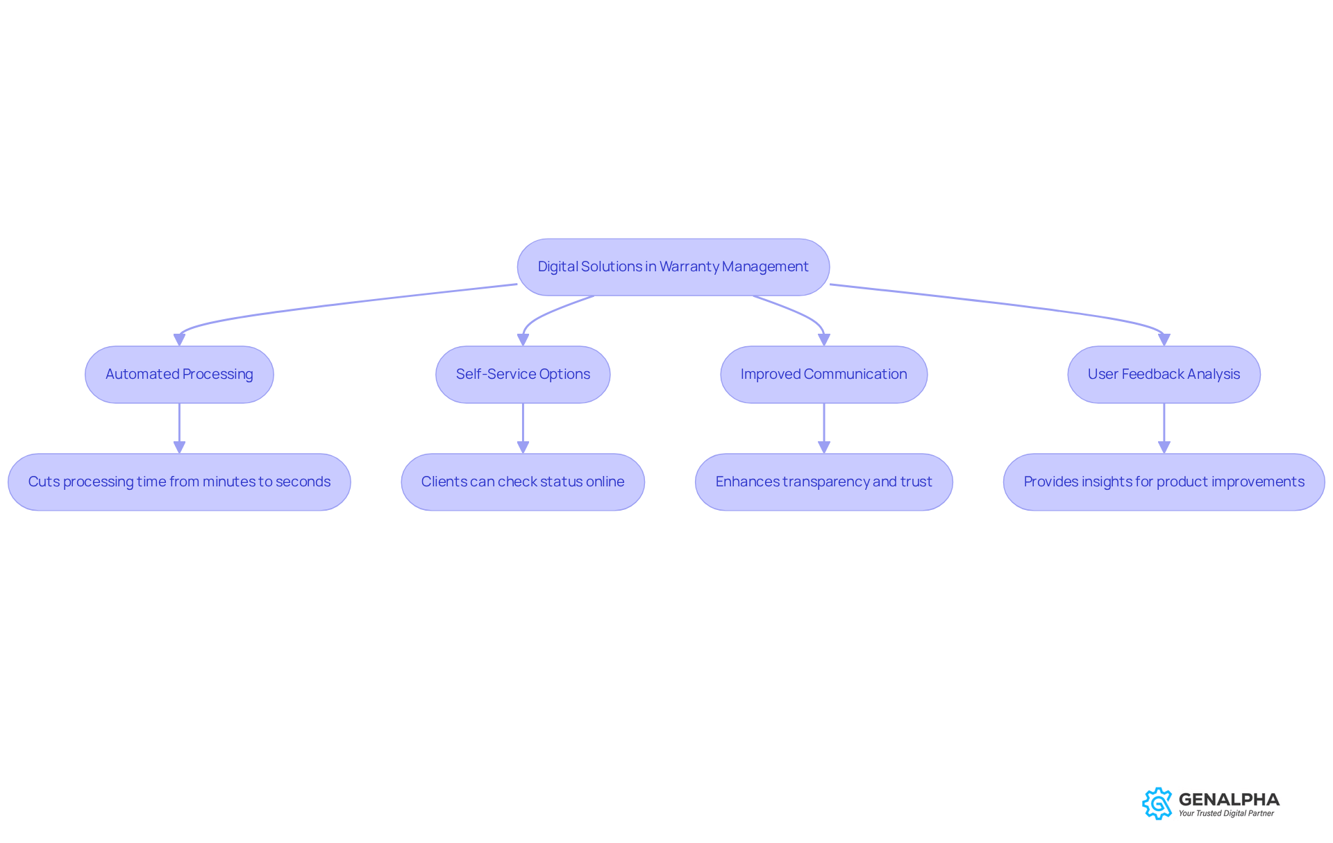 Follow the arrows to see how digital solutions improve warranty management. Each box represents a key benefit that contributes to a faster, more transparent, and customer-friendly process. Follow the arrows to see how digital solutions improve warranty management. Each box represents a key benefit that contributes to a faster, more transparent, and customer-friendly process.