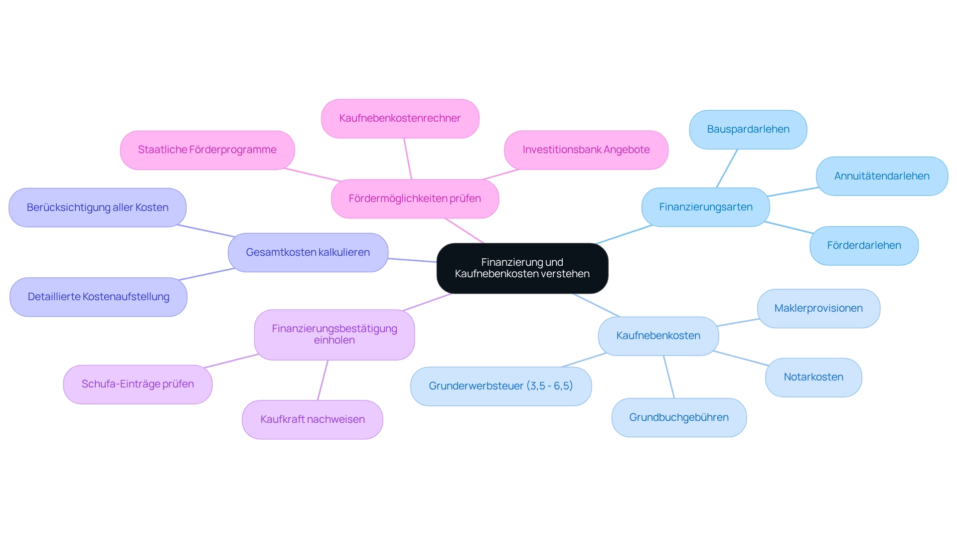 Der zentrale Knoten steht für das übergeordnete Thema, die Hauptäste repräsentieren die verschiedenen finanziellen Aspekte, und die Unteräste zeigen spezifische Informationen innerhalb dieser Kategorien. Der zentrale Knoten steht für das übergeordnete Thema, die Hauptäste repräsentieren die verschiedenen finanziellen Aspekte, und die Unteräste zeigen spezifische Informationen innerhalb dieser Kategorien.