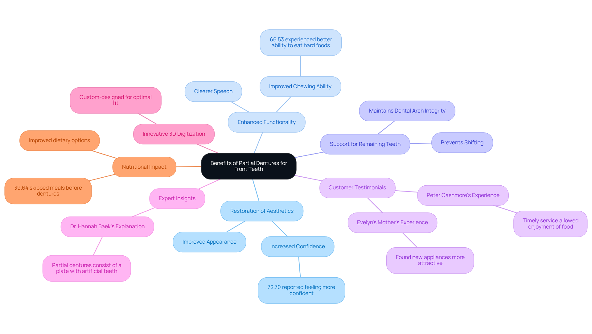 The central node represents the overall benefits of partial dentures, while each branch highlights a specific advantage. Sub-branches provide additional details, such as statistics or testimonials, helping you understand how these dentures can improve both appearance and function.