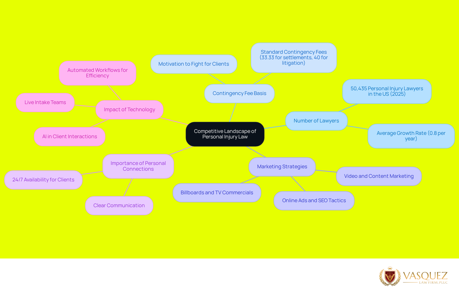 This mindmap illustrates the competitive environment of personal injury law. Start at the center with the main theme, then explore each branch to see how various factors like the number of lawyers and marketing strategies contribute to the overall landscape. This mindmap illustrates the competitive environment of personal injury law. Start at the center with the main theme, then explore each branch to see how various factors like the number of lawyers and marketing strategies contribute to the overall landscape.