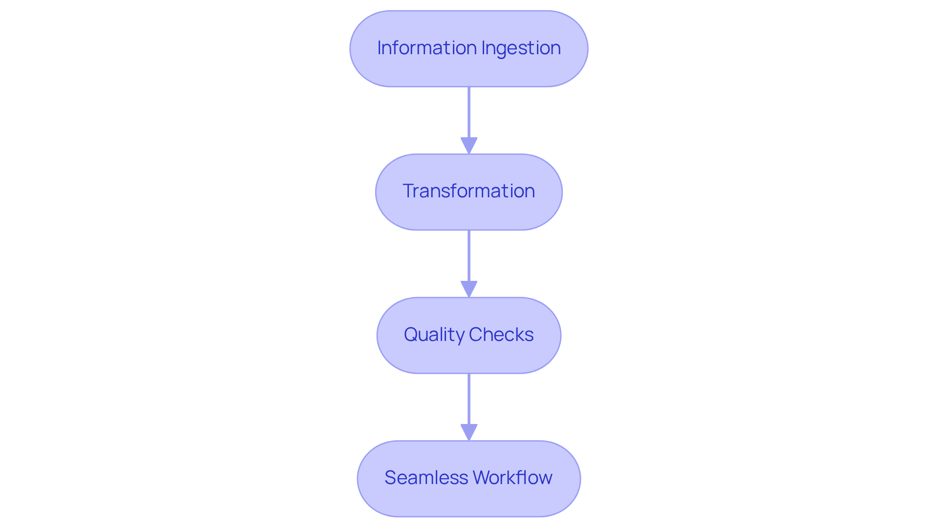 Each box represents a key stage in optimizing data workflows. Follow the arrows to see how information moves through the pipeline, from ingestion to transformation and quality checks, leading to a seamless workflow.