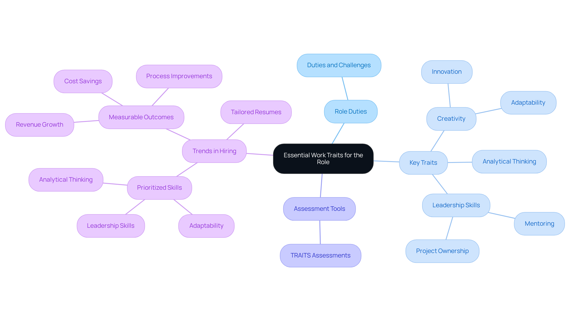 This mindmap starts with the main topic in the center and branches out to show how different traits and tools relate to successful hiring. Each branch represents a key area of focus, helping you see how they connect and contribute to building effective teams. This mindmap starts with the main topic in the center and branches out to show how different traits and tools relate to successful hiring. Each branch represents a key area of focus, helping you see how they connect and contribute to building effective teams.