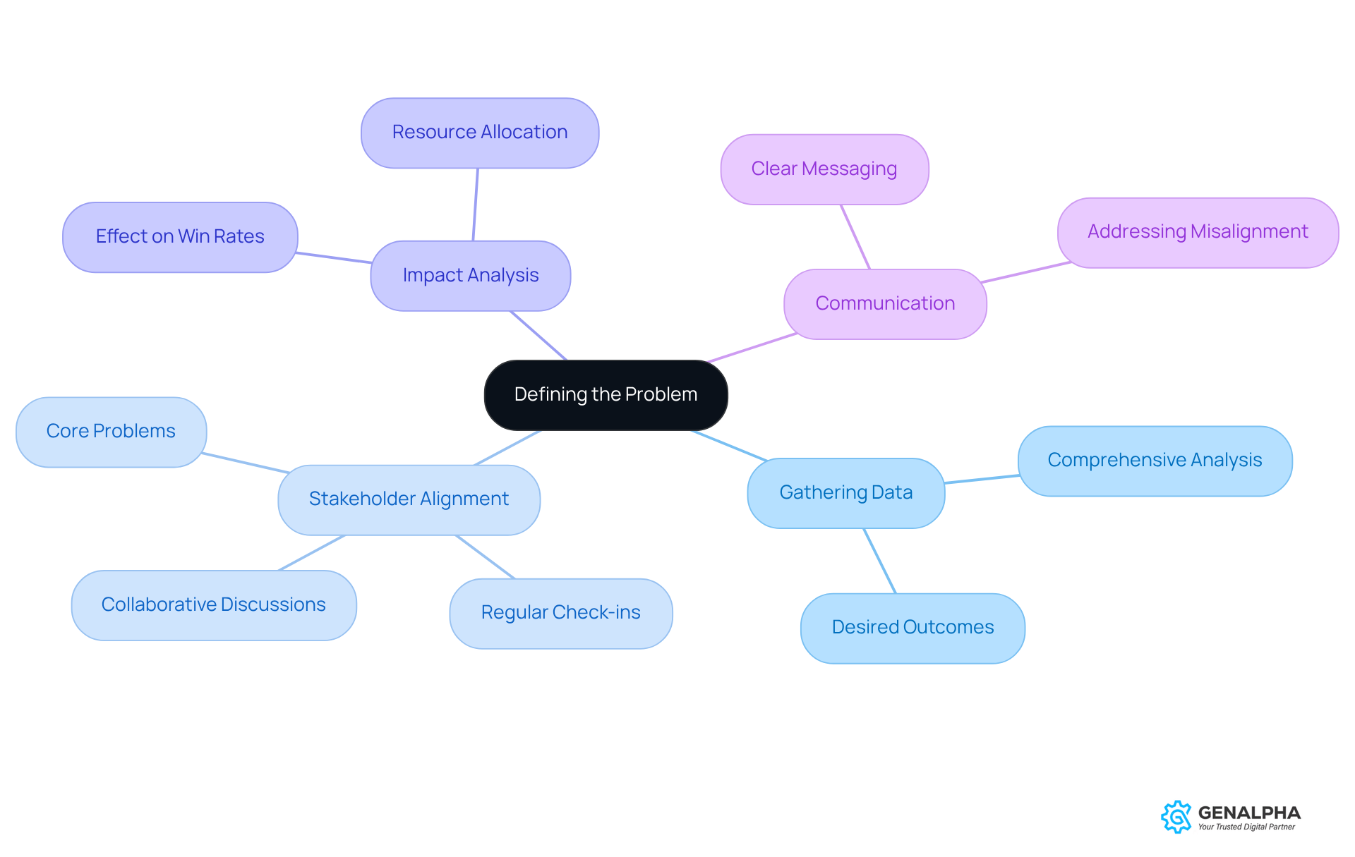 This mindmap illustrates how defining a problem involves multiple aspects — from gathering data to ensuring all stakeholders are aligned. Each branch shows a key area of focus that contributes to a clearer, more effective purchasing process.