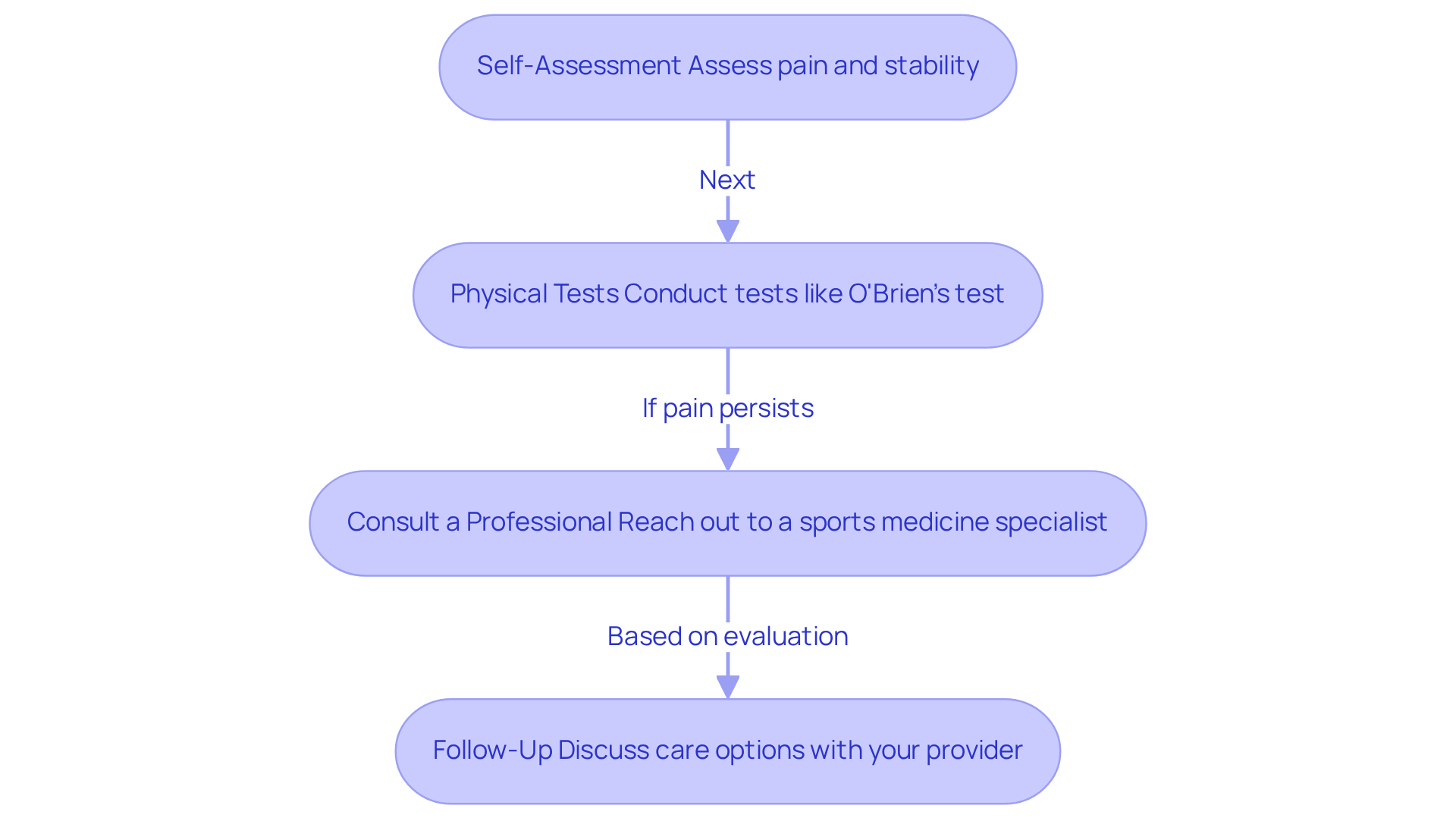 This flowchart guides you through the steps to evaluate your shoulder injury. Start with self-assessment, then move to physical tests, consult a professional if needed, and finally discuss follow-up care options. Each step is important for understanding your condition and finding the right treatment.