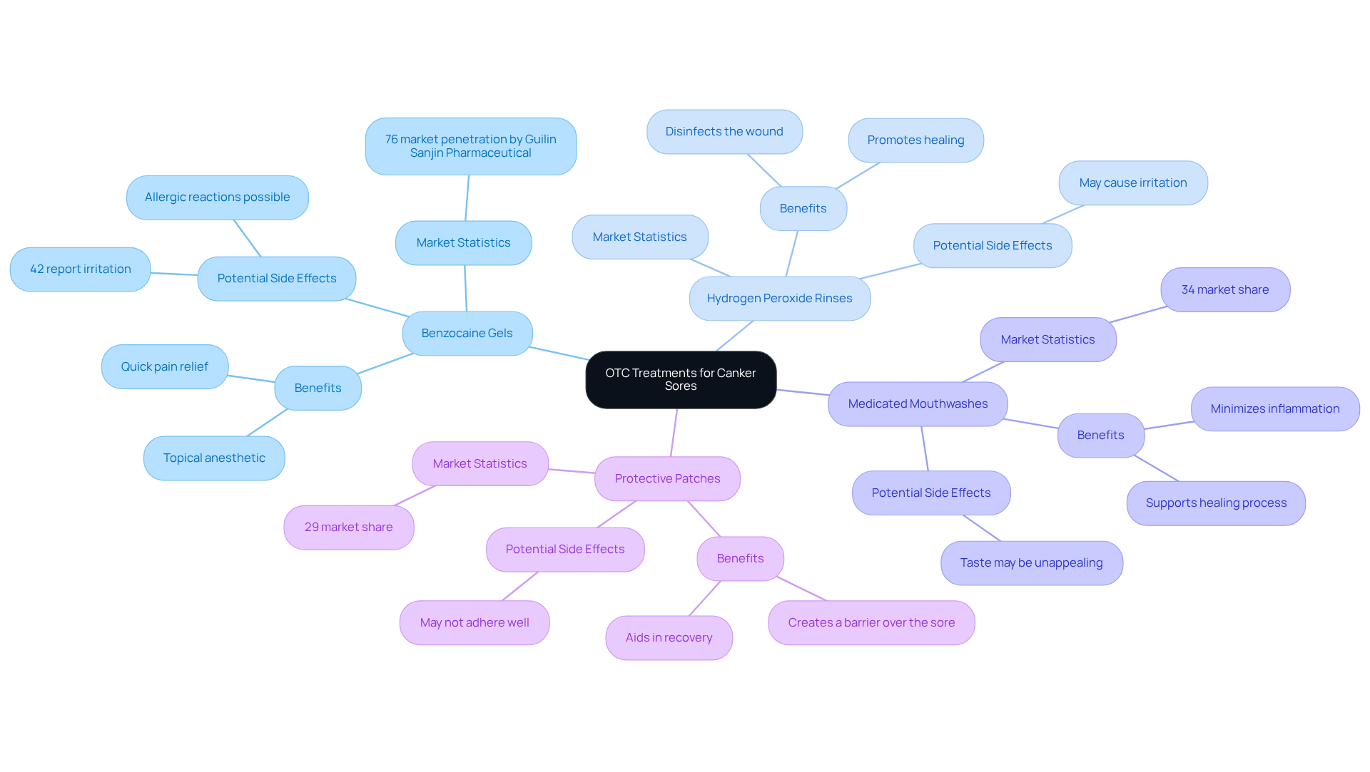 The central node represents the main topic, while each branch shows a different treatment option. Under each treatment, you'll find important details like how it works and any side effects to consider.