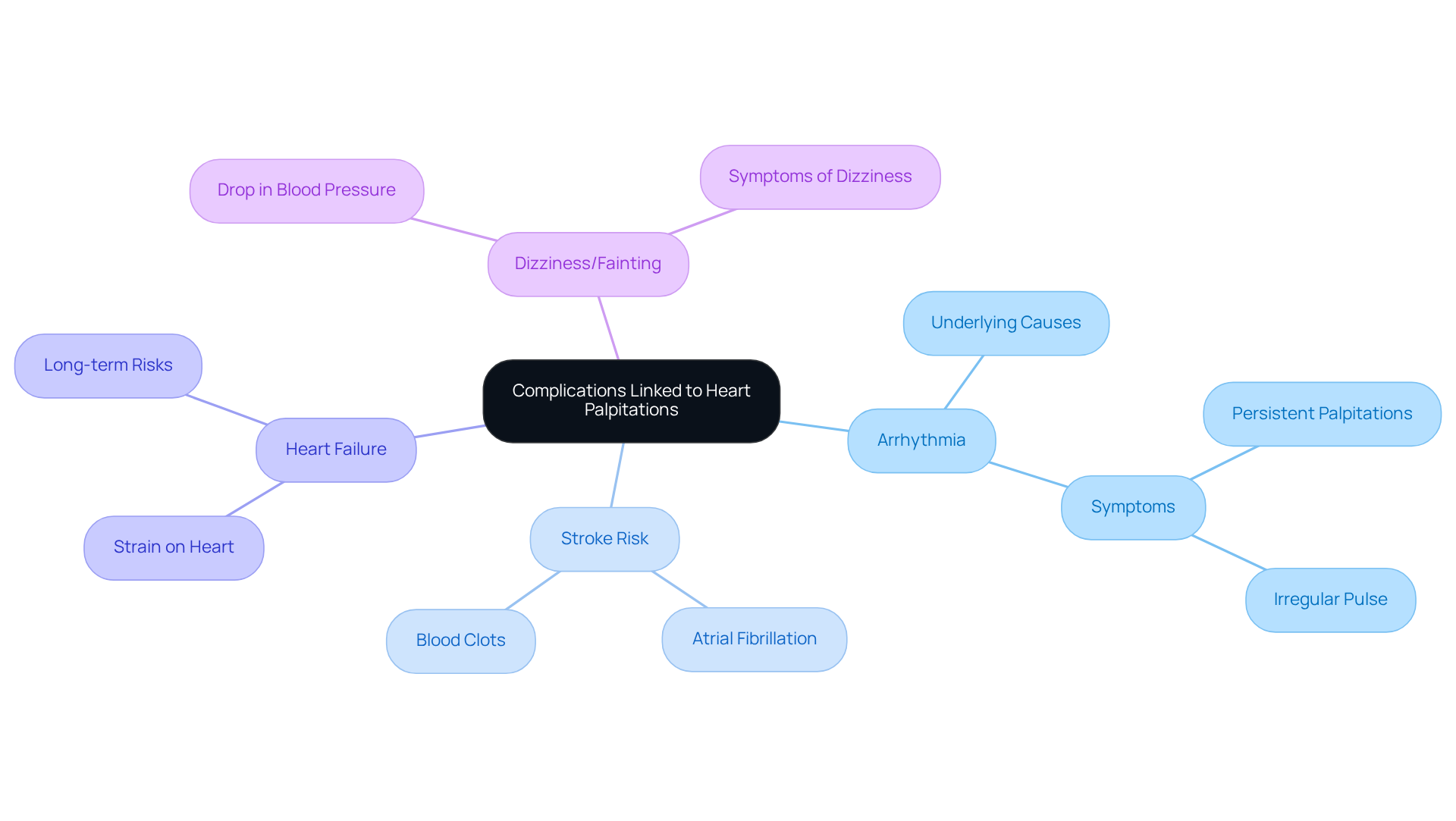 The central node represents the main topic, while the branches show different health concerns related to heart palpitations. Each color-coded branch helps you quickly identify specific risks and symptoms associated with palpitations.