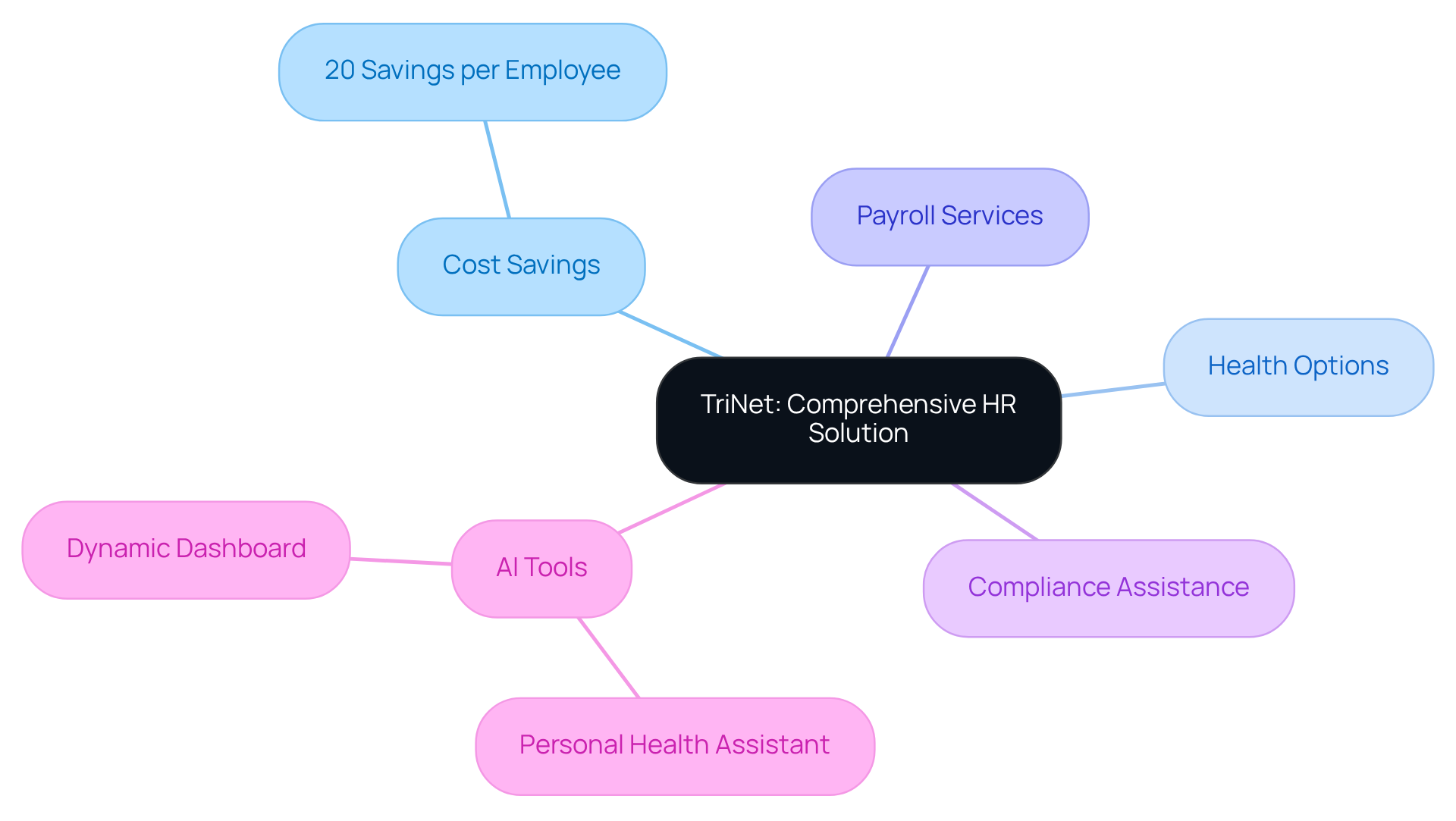 The center shows TriNet as the main HR solution, with branches illustrating its key features and benefits. Each branch highlights an important aspect of TriNet's offerings, making it easy to understand how they contribute to effective employee benefits management.