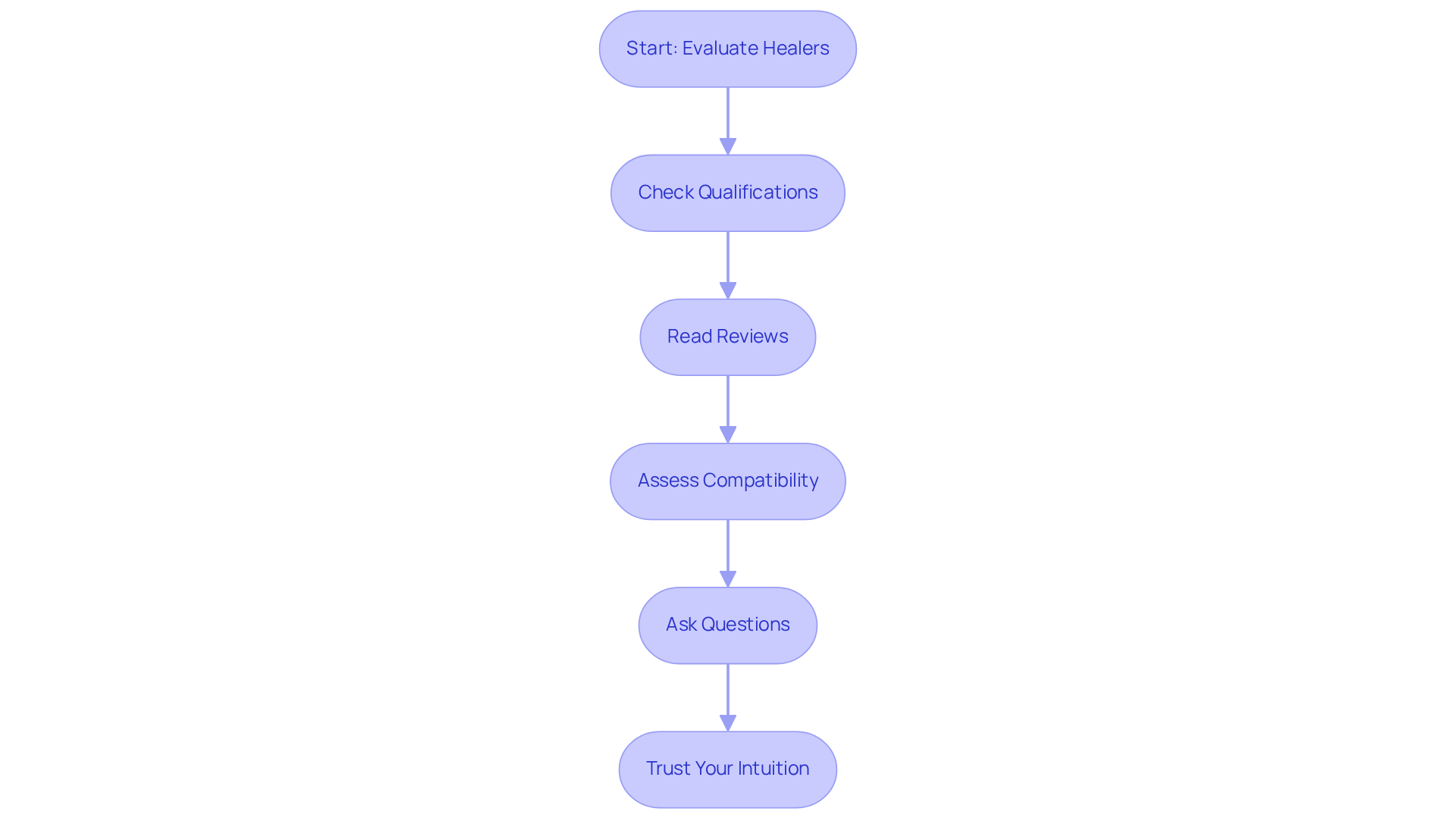 Follow the boxes from top to bottom to see how to evaluate potential healers. Each step is a crucial part of the process, helping you make an informed decision.