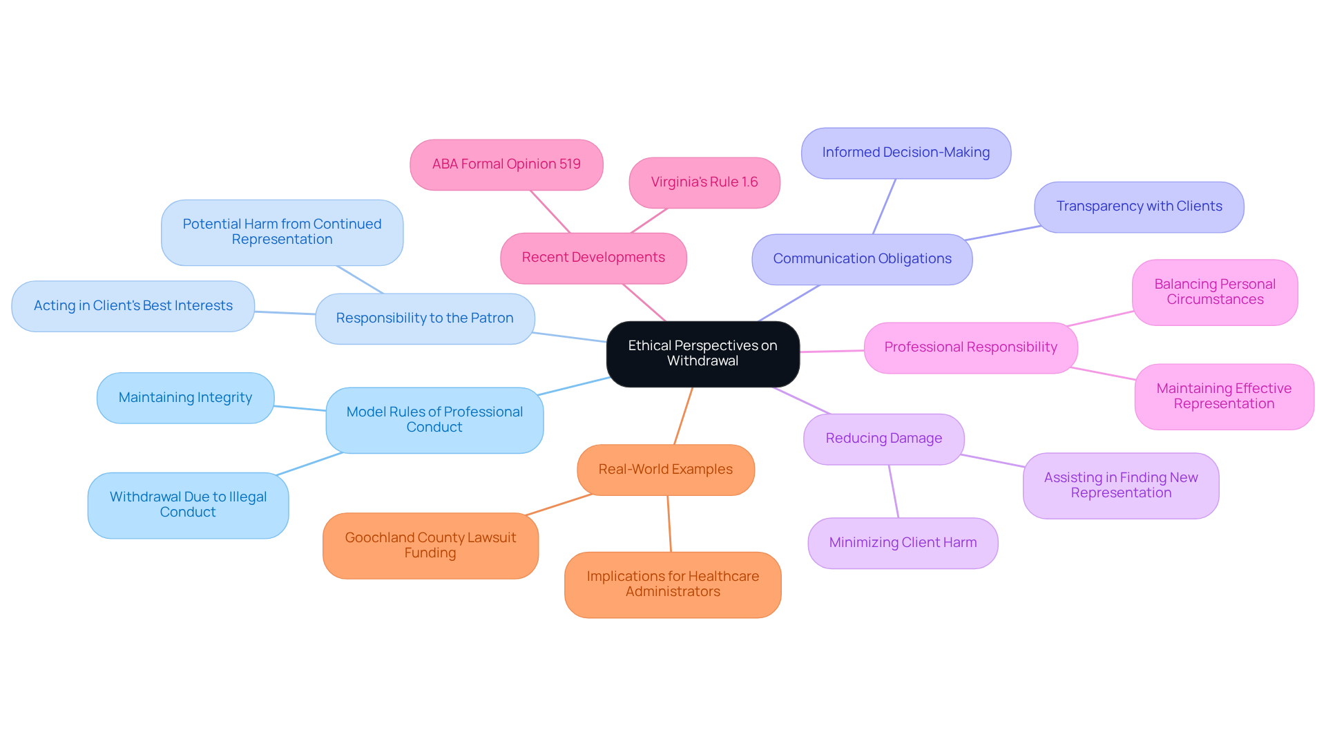 The central node represents the main topic, while each branch highlights a specific ethical consideration. Follow the branches to explore how each point relates to the overall theme of attorney withdrawal.