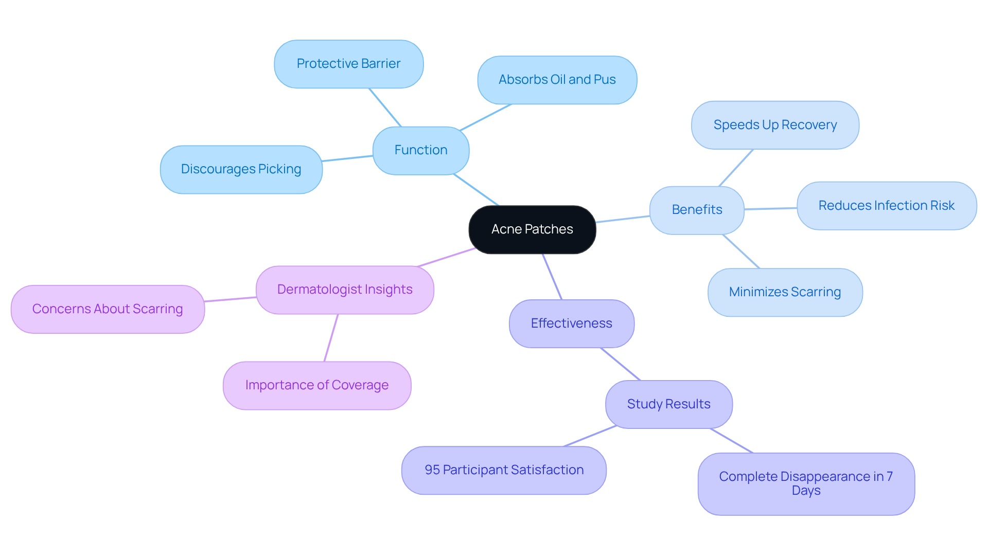 The central node represents acne patches, while the branches show their functions, benefits, and insights from studies and dermatologists. Each branch helps you explore different aspects of how acne patches work and their importance in skincare. The central node represents acne patches, while the branches show their functions, benefits, and insights from studies and dermatologists. Each branch helps you explore different aspects of how acne patches work and their importance in skincare.