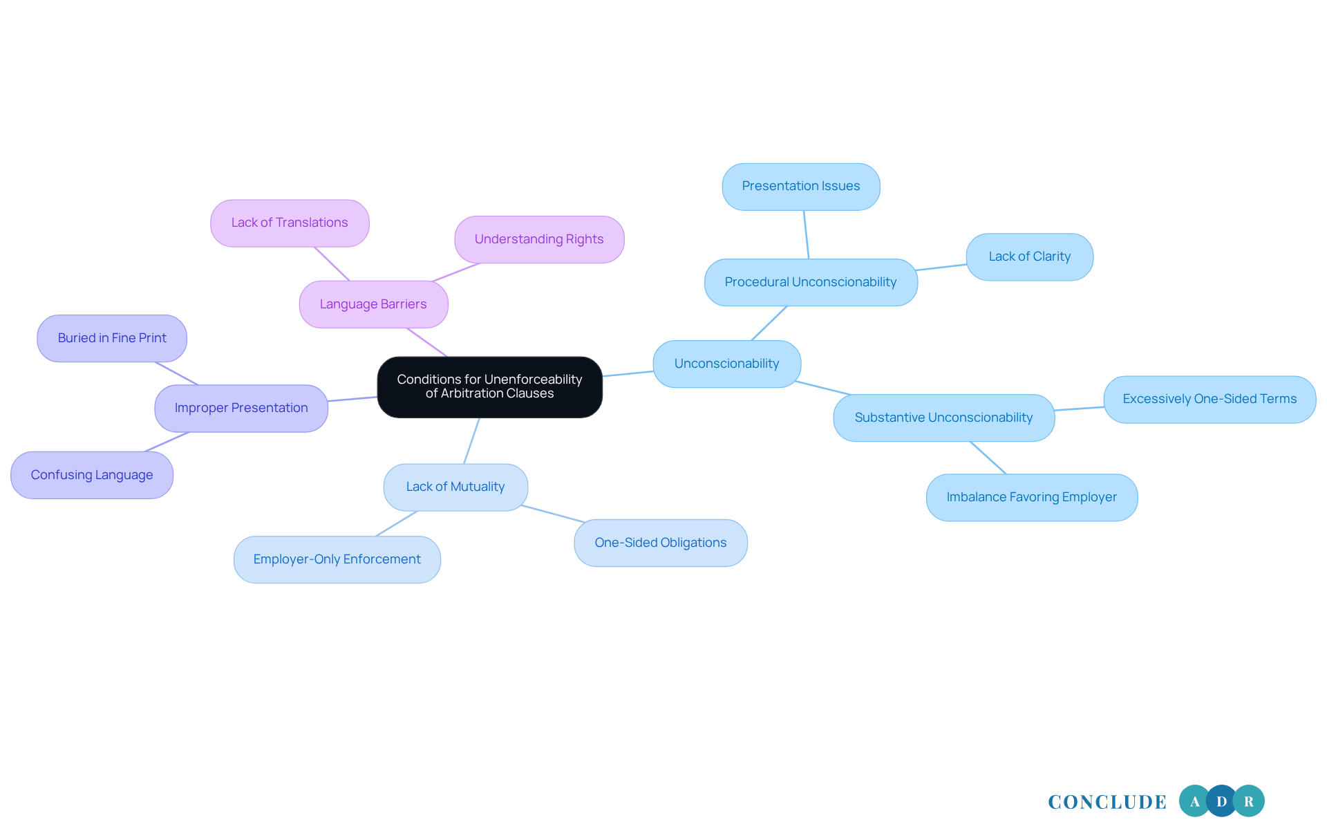 The central node represents the main topic, while the branches show different conditions that can affect arbitration clauses. Each branch contains important details or examples to help you understand why these conditions matter.