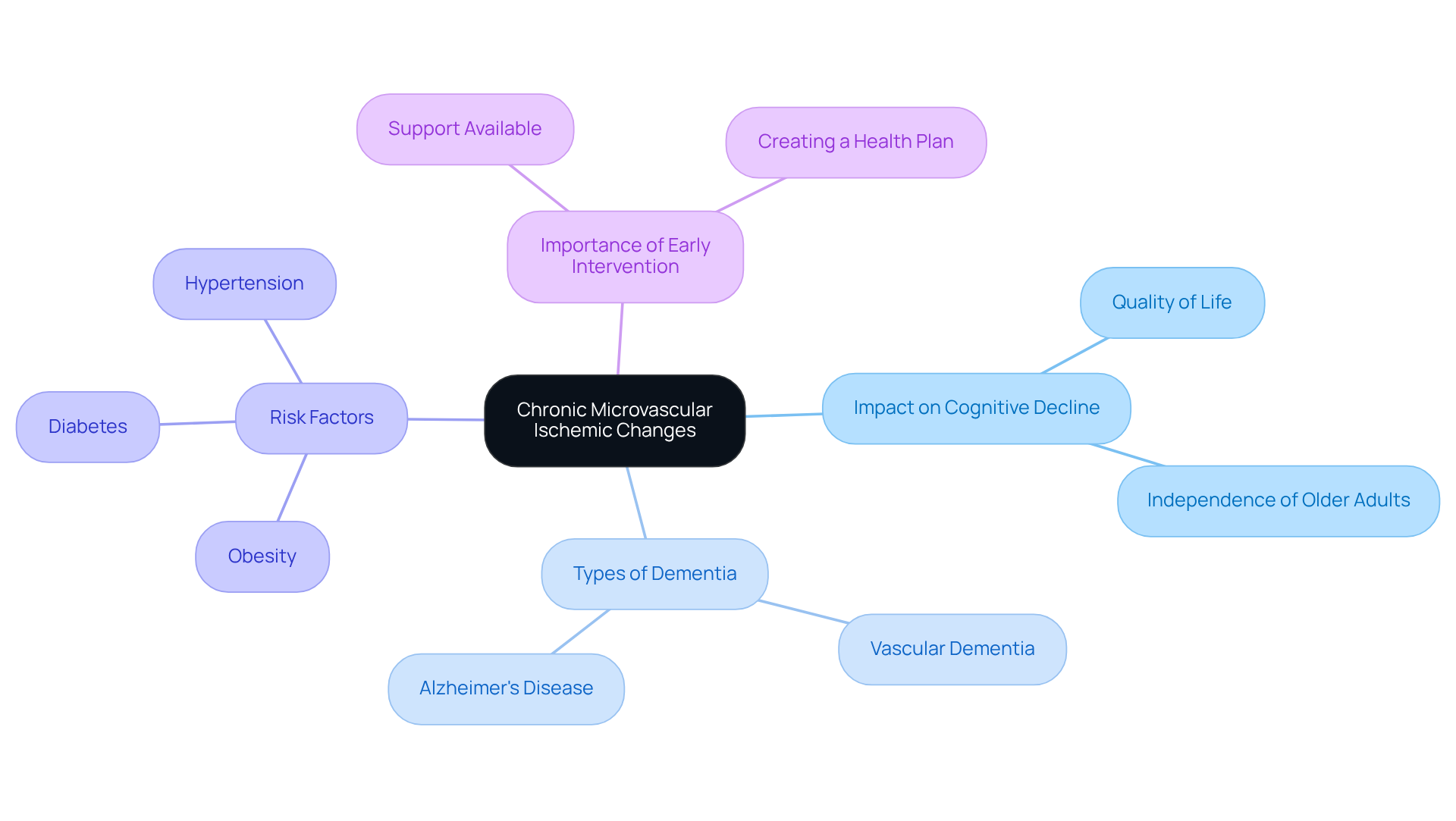 The central node represents the main topic, while branches show related areas of concern. Each color-coded branch helps you see how different aspects connect to the overall issue of cognitive health.