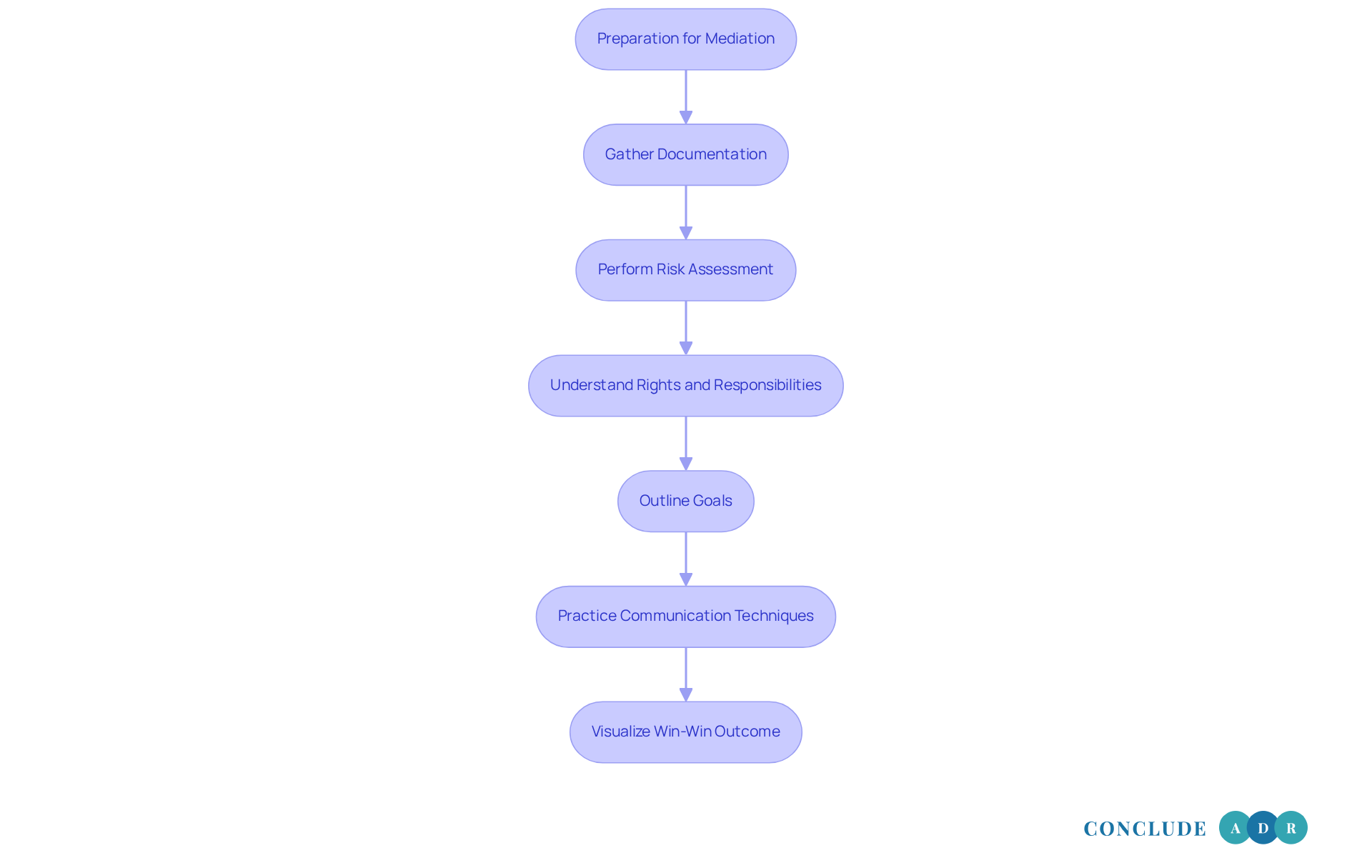 Each box represents a crucial step in your preparation for mediation. Follow the arrows to see how each step builds on the previous one, guiding you towards a successful negotiation.
