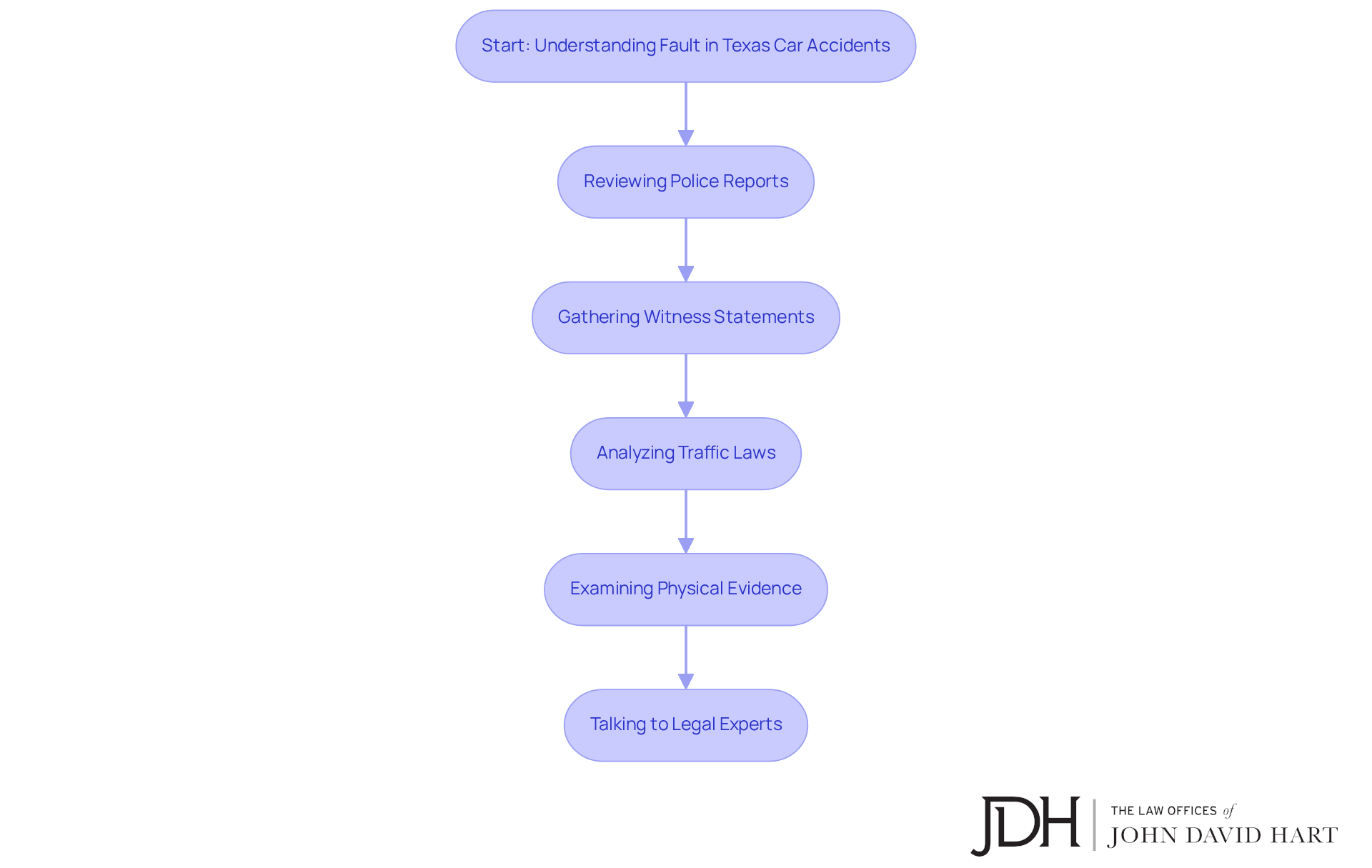 This flowchart guides you through the process of determining fault after a car accident in Texas. Start at the top and follow the arrows down through each step to understand what actions to take.