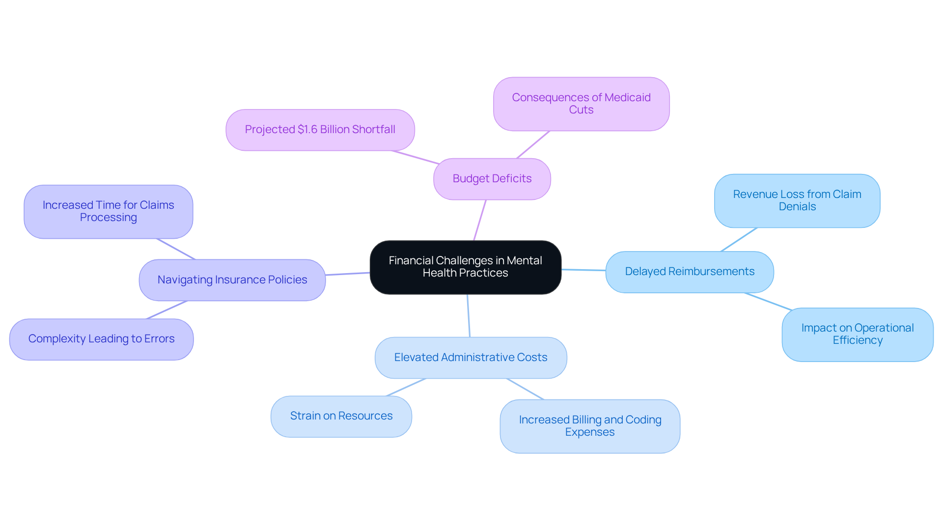 The central node represents the overall topic, while the branches show specific financial challenges. Each sub-branch provides more detail about the implications of these challenges, helping you understand how they connect and impact mental health care delivery.