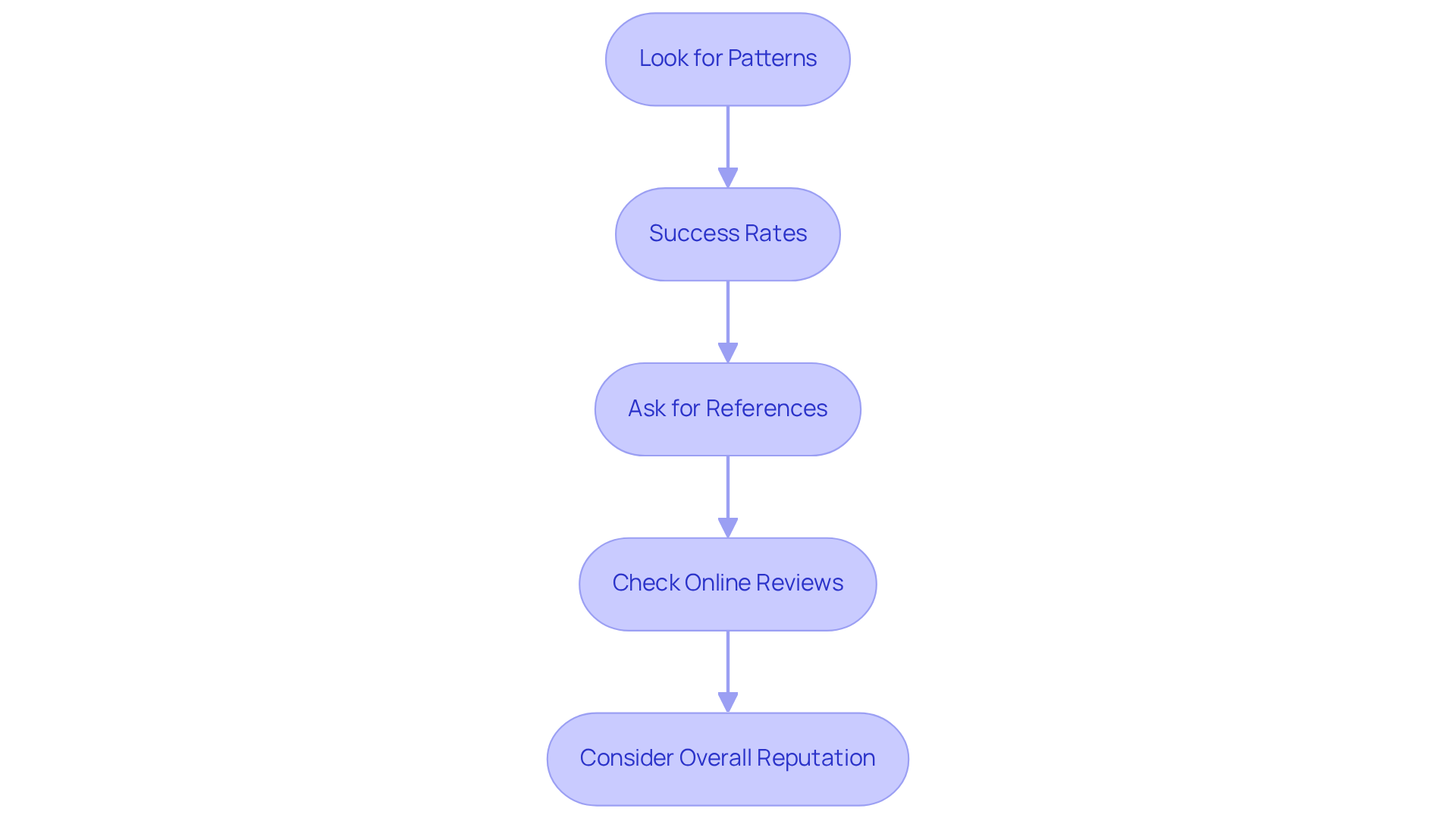 Each box represents a step you should take to assess an attorney's effectiveness. Follow the arrows to see how each step builds on the previous one, guiding you through the evaluation process.