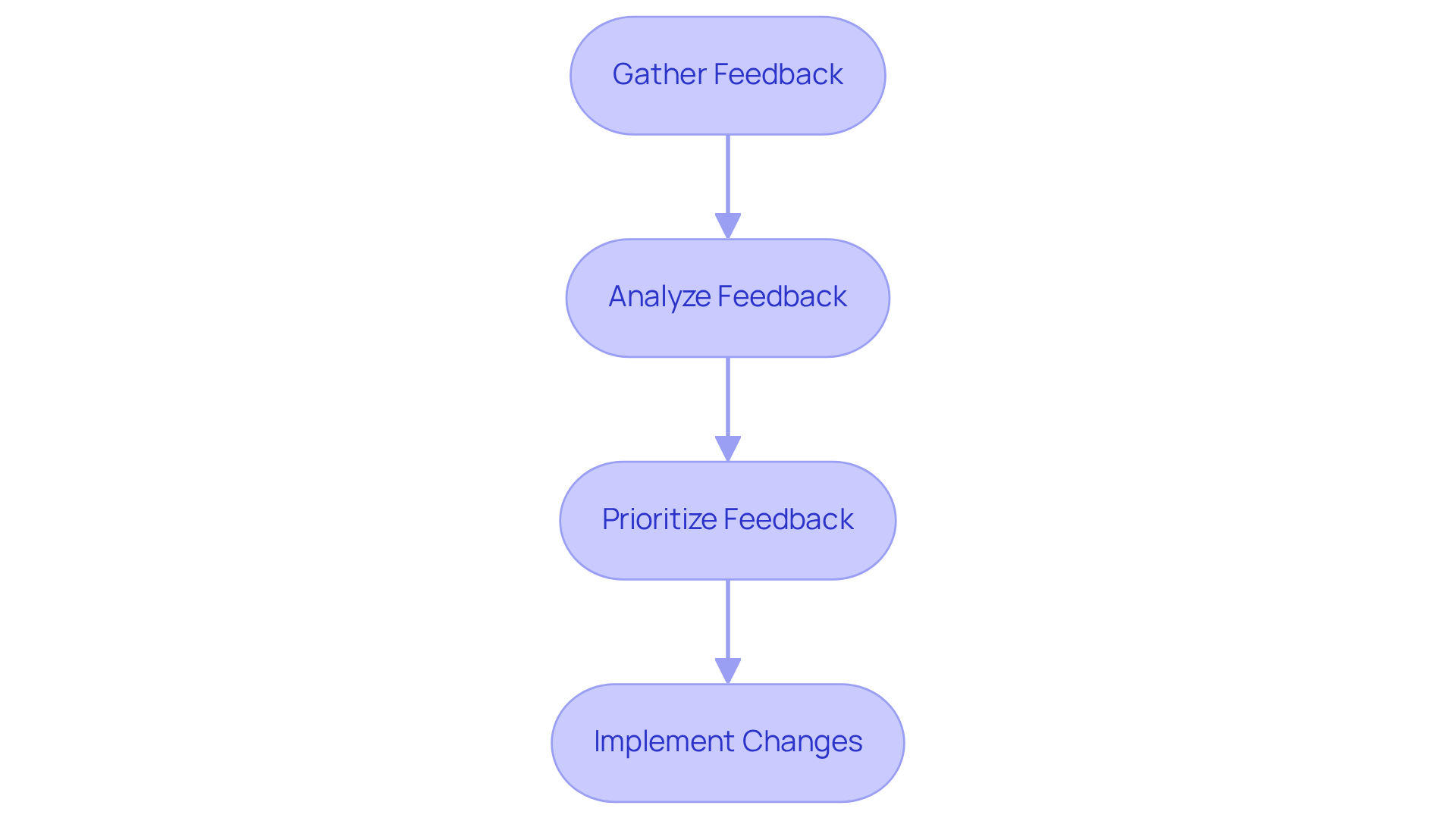 Each box represents a step in the process of using client feedback to improve design. Follow the arrows to see how feedback is gathered, analyzed, prioritized, and then used to make changes. Each box represents a step in the process of using client feedback to improve design. Follow the arrows to see how feedback is gathered, analyzed, prioritized, and then used to make changes.